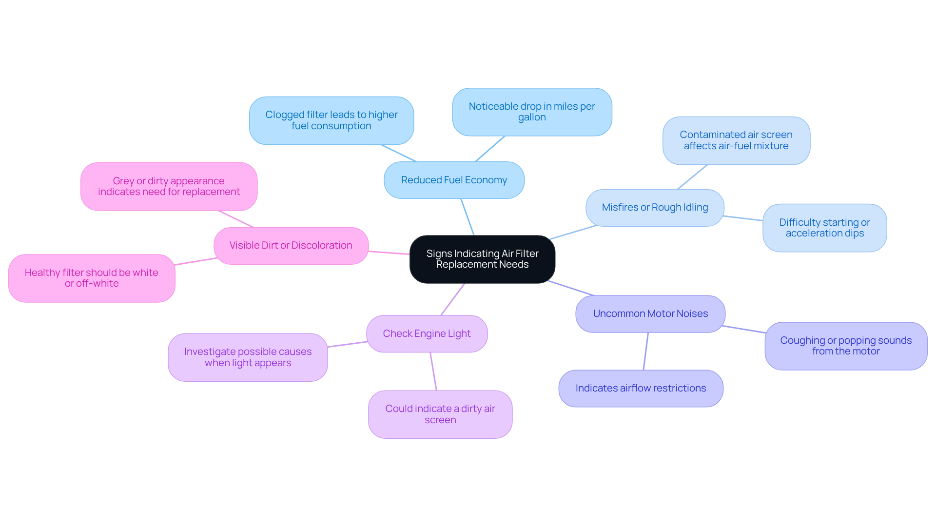 This mindmap shows the key signs that indicate your car's air filter may need replacing. Each branch represents a specific symptom, helping you quickly identify potential issues with your vehicle's performance. This mindmap shows the key signs that indicate your car's air filter may need replacing. Each branch represents a specific symptom, helping you quickly identify potential issues with your vehicle's performance.