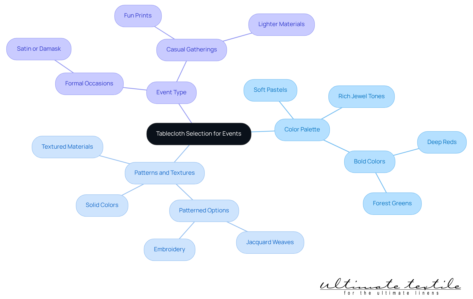 This mindmap shows how to choose the right tablecloth for your event. Start at the center with the main idea, then explore the branches to see how color, patterns, and the type of event influence your selection. This mindmap shows how to choose the right tablecloth for your event. Start at the center with the main idea, then explore the branches to see how color, patterns, and the type of event influence your selection.