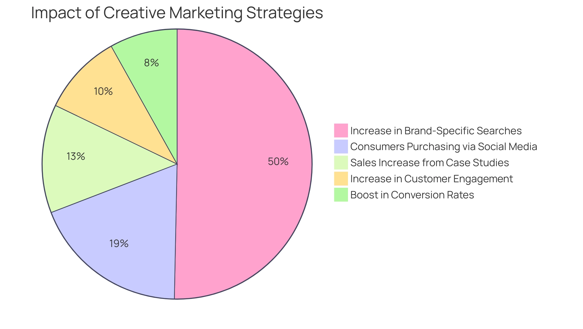 Each segment of the pie chart represents a specific metric related to the effectiveness of creative marketing strategies in driving engagement and sales.