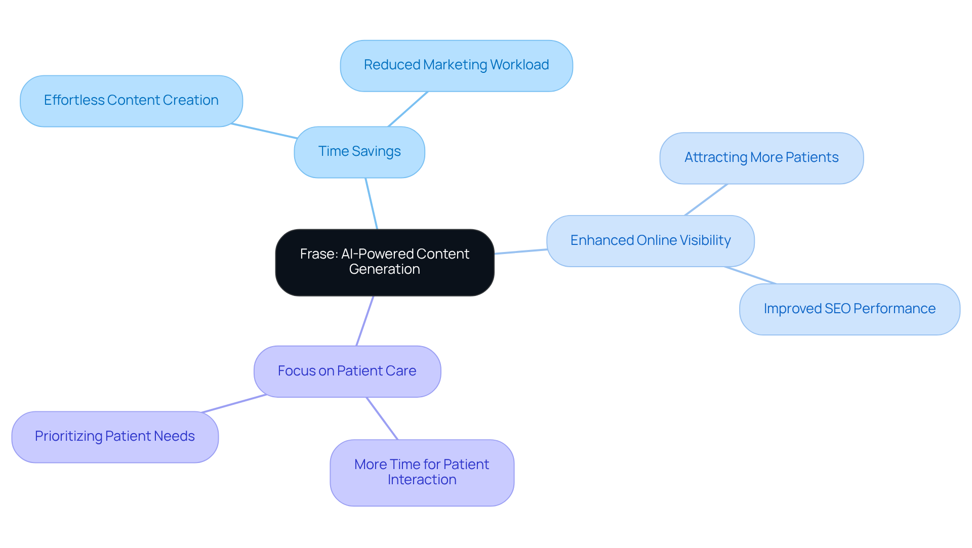 This mindmap shows how Frase helps healthcare businesses. Start at the center with Frase, then follow the branches to see how it saves time, boosts visibility, and lets providers focus on what matters most - their patients.