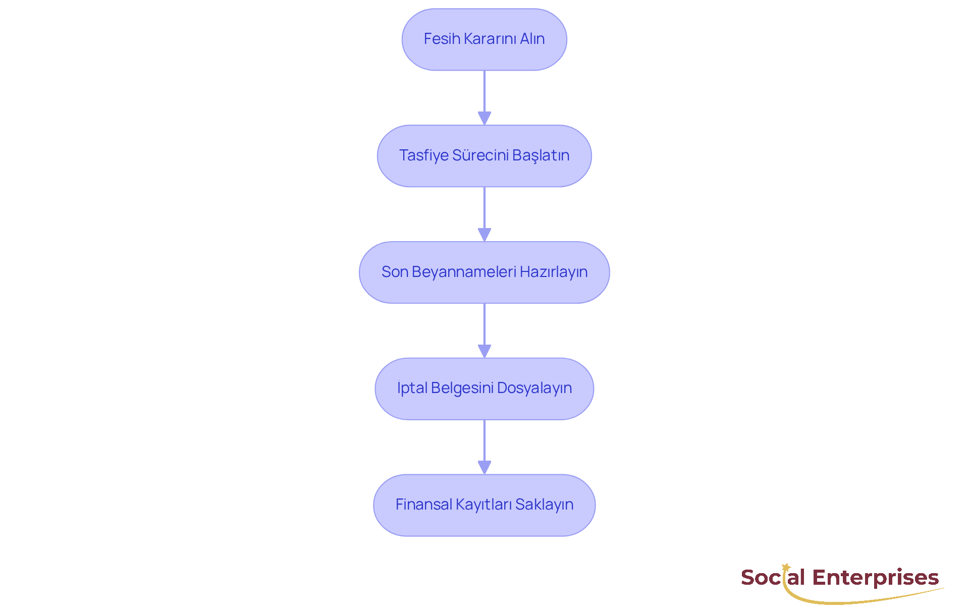 Her kutu, LLC'nizi kapatmak için atmanız gereken bir adımı temsil ediyor. Oklar ise adımların nasıl sırayla takip edilmesi gerektiğini gösteriyor.