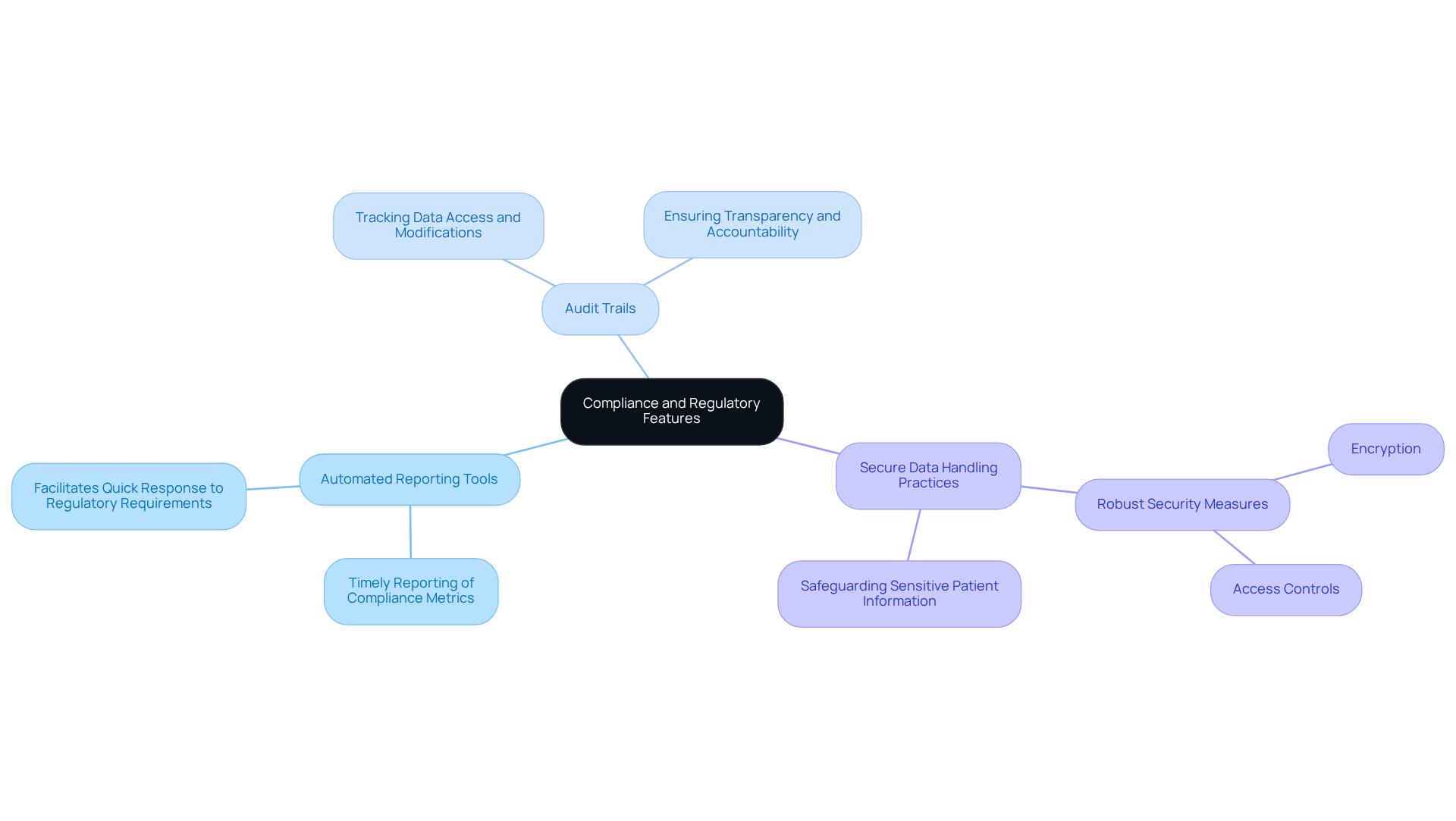 This mindmap starts with the main topic of compliance features in medical software. Each branch represents a key feature, and the sub-branches explain why they are important. Follow the branches to see how each feature contributes to overall compliance and data protection. This mindmap starts with the main topic of compliance features in medical software. Each branch represents a key feature, and the sub-branches explain why they are important. Follow the branches to see how each feature contributes to overall compliance and data protection.