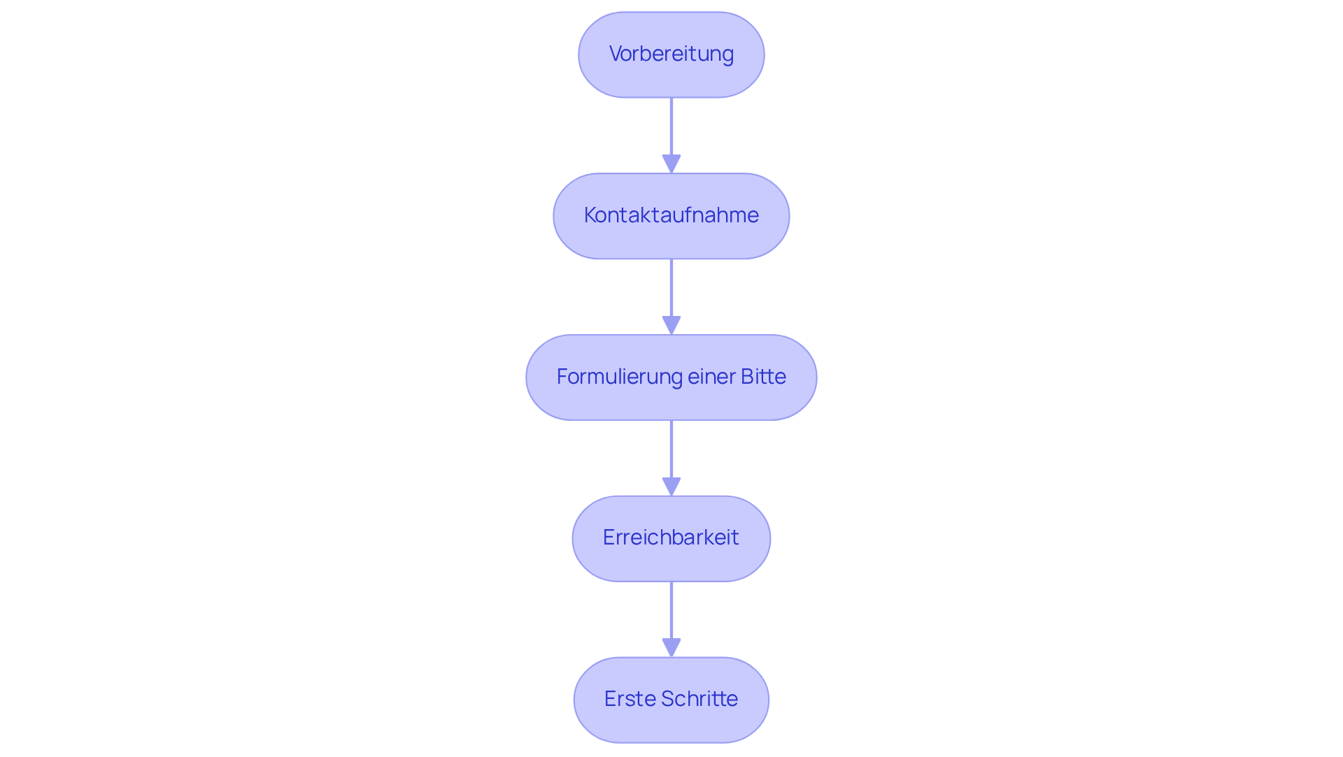 Jeder Schritt zeigt, was Sie tun sollten, um erfolgreich Kontakt aufzunehmen. Folgen Sie den Pfeilen, um zu sehen, wie die Schritte miteinander verbunden sind.