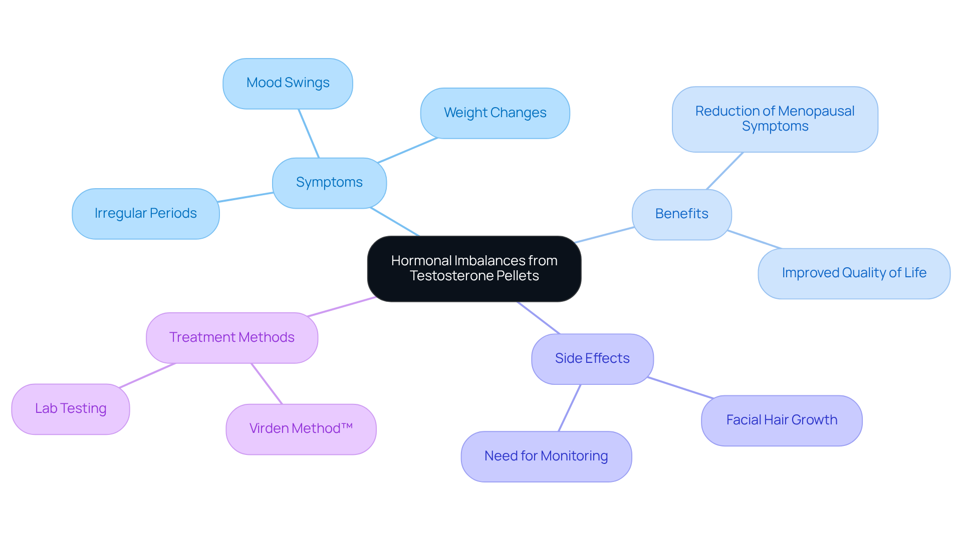 The central node represents the main topic, while branches show related symptoms, benefits, side effects, and treatment methods. Each color-coded branch helps you easily identify different aspects of the treatment and its effects.