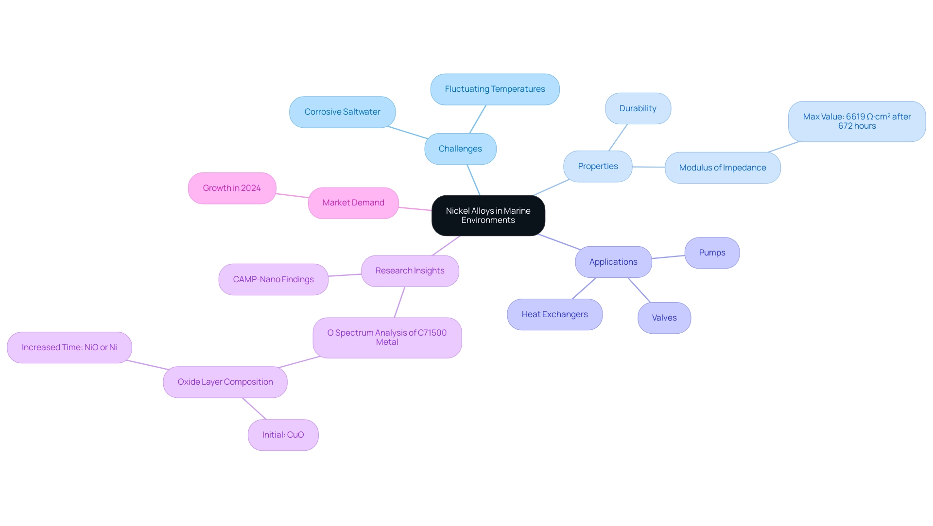 Each branch represents a key area related to nickel alloys: Challenges, Properties, Applications, Research Insights, and Market Demand, with distinct colors used for clarity.