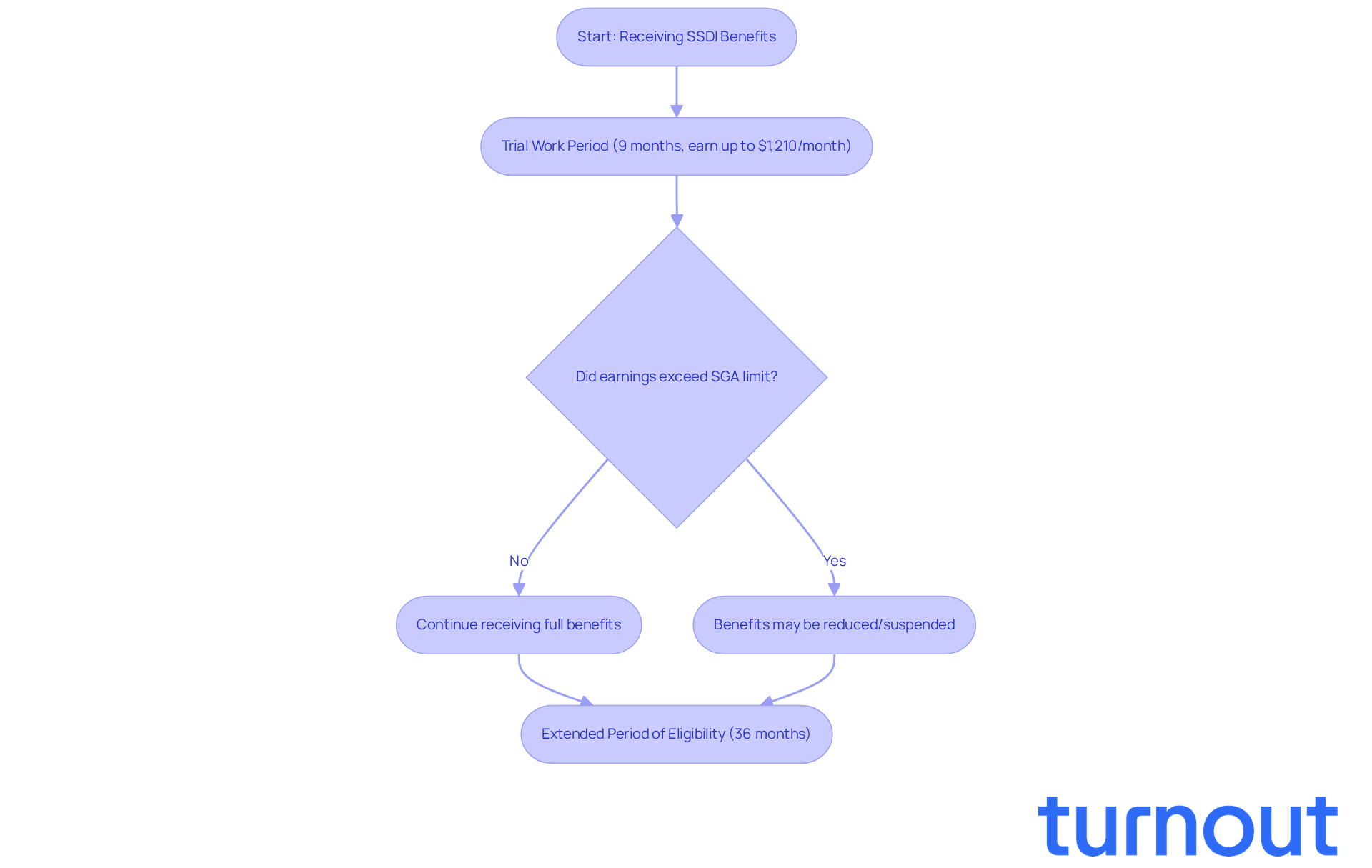 This flowchart shows the steps you take when exploring work while on SSDI. Start with your benefits, then see how the Trial Work Period allows you to earn money without losing support. Follow the arrows to understand what happens next based on your earnings.