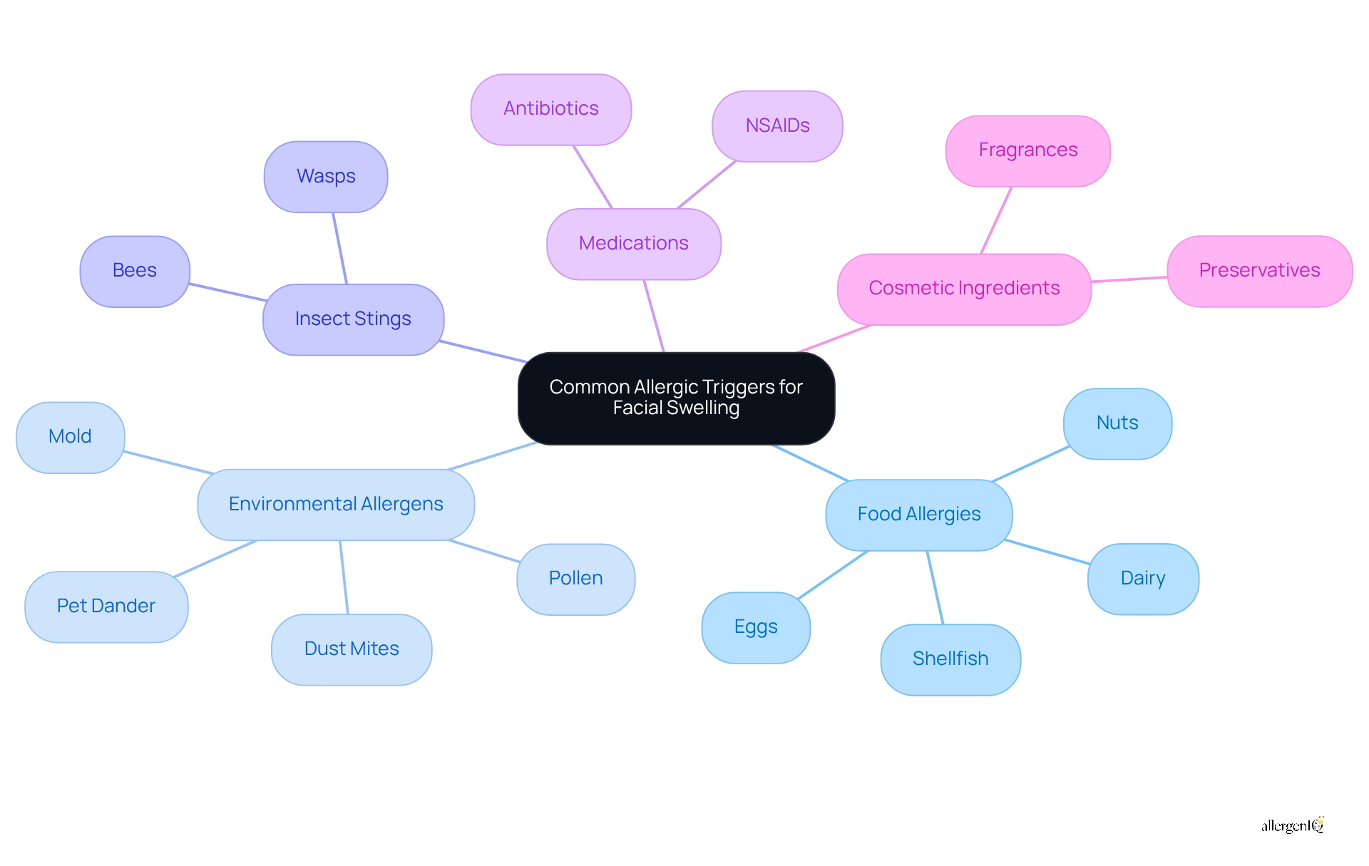 The central node represents the main topic, while the branches show different categories of triggers. Each sub-branch lists specific examples, helping you understand what to look out for.
