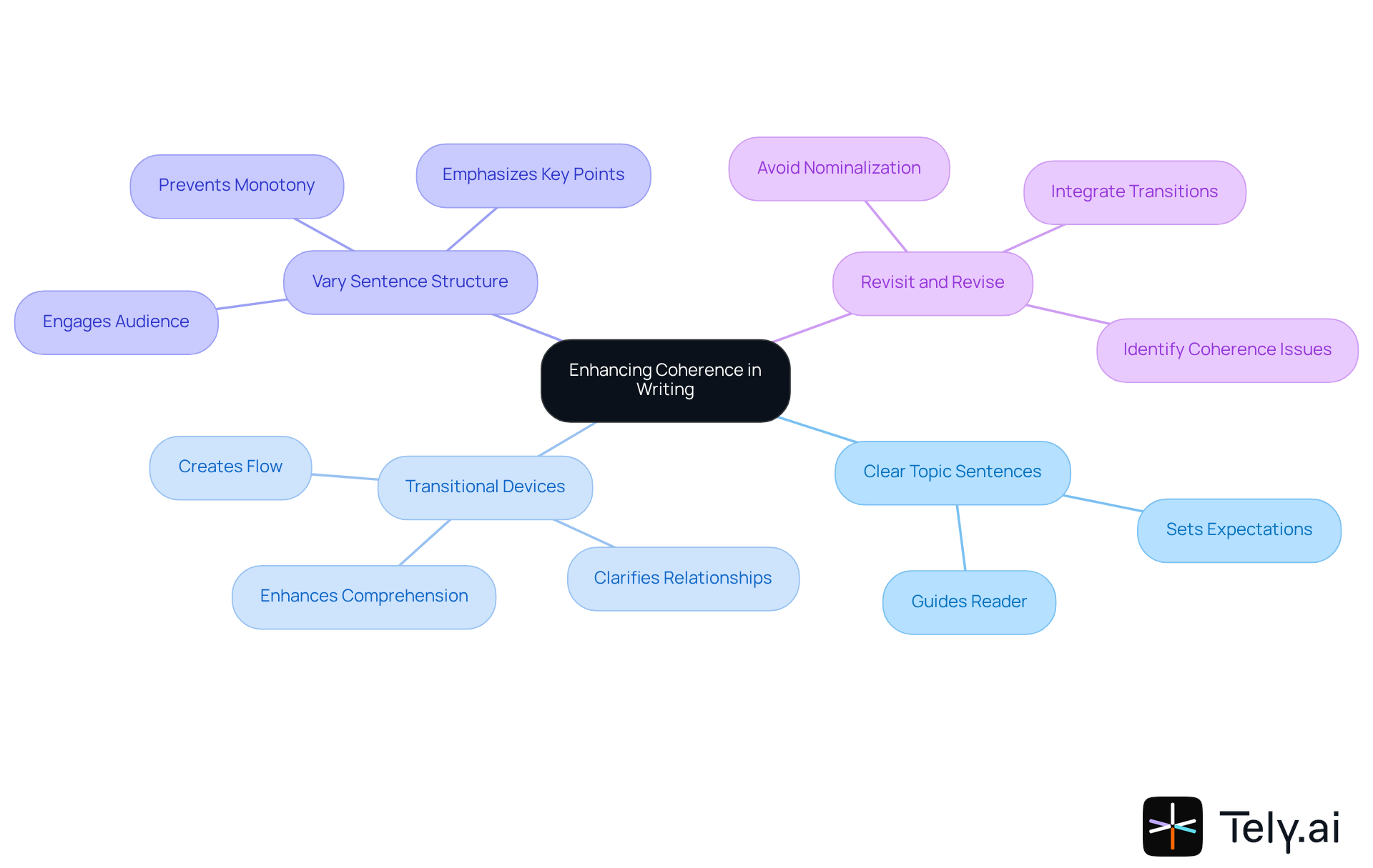 Start at the center with the main goal of enhancing coherence, then follow the branches to explore each technique and its importance in improving your writing. Start at the center with the main goal of enhancing coherence, then follow the branches to explore each technique and its importance in improving your writing.