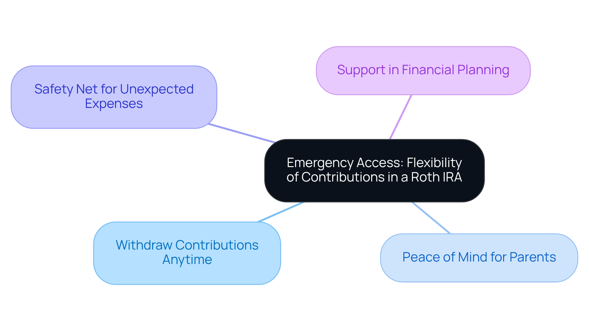 The center represents the main idea of accessing funds in emergencies, and each branch highlights a related benefit, showing how this flexibility supports families financially. The center represents the main idea of accessing funds in emergencies, and each branch highlights a related benefit, showing how this flexibility supports families financially.