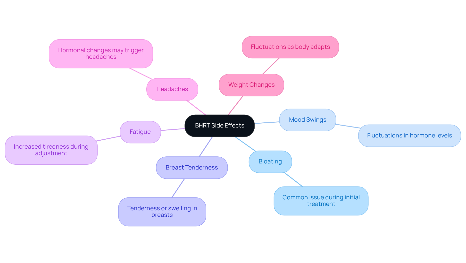 The central node represents BHRT side effects, and each branch shows a specific side effect. The colors help differentiate each effect, making it easier to follow and understand the information. The central node represents BHRT side effects, and each branch shows a specific side effect. The colors help differentiate each effect, making it easier to follow and understand the information.