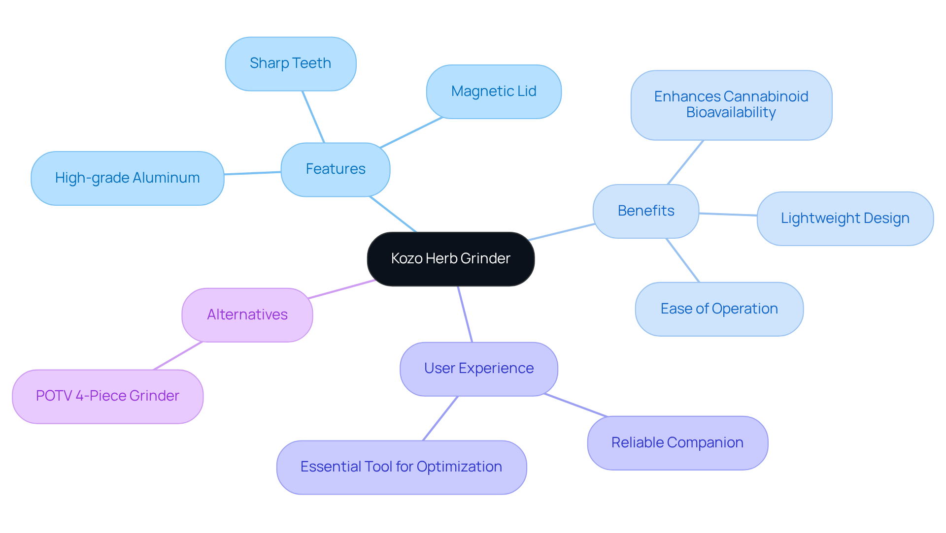 This mindmap shows the Kozo Herb Grinder at the center, with branches leading to its features, benefits, user experiences, and other product alternatives — helping you understand what makes it a great choice. This mindmap shows the Kozo Herb Grinder at the center, with branches leading to its features, benefits, user experiences, and other product alternatives — helping you understand what makes it a great choice.