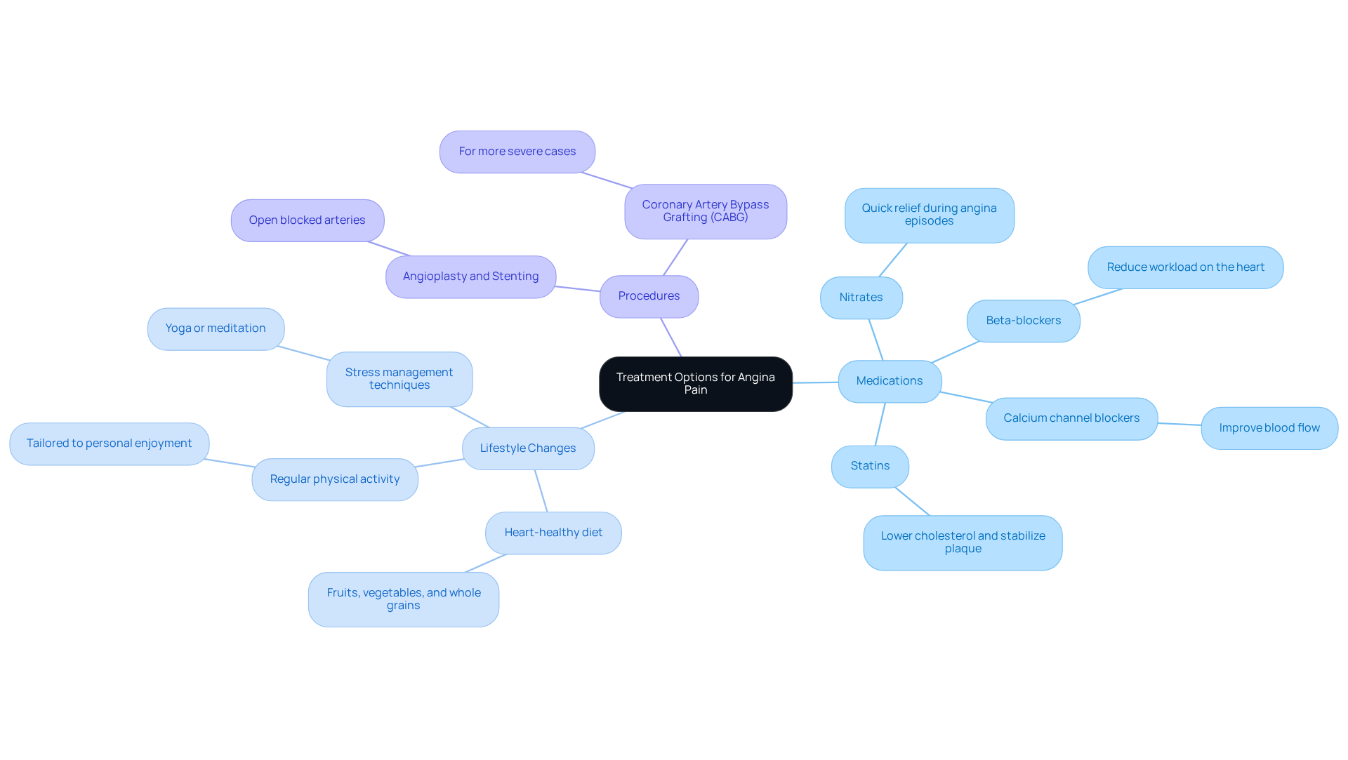 This mindmap starts with the main topic of treatment options for angina pain at the center. Each branch represents a category of treatment, and the sub-branches detail specific options within those categories. This layout helps you see how different treatments relate to each other and can guide you in understanding your choices.