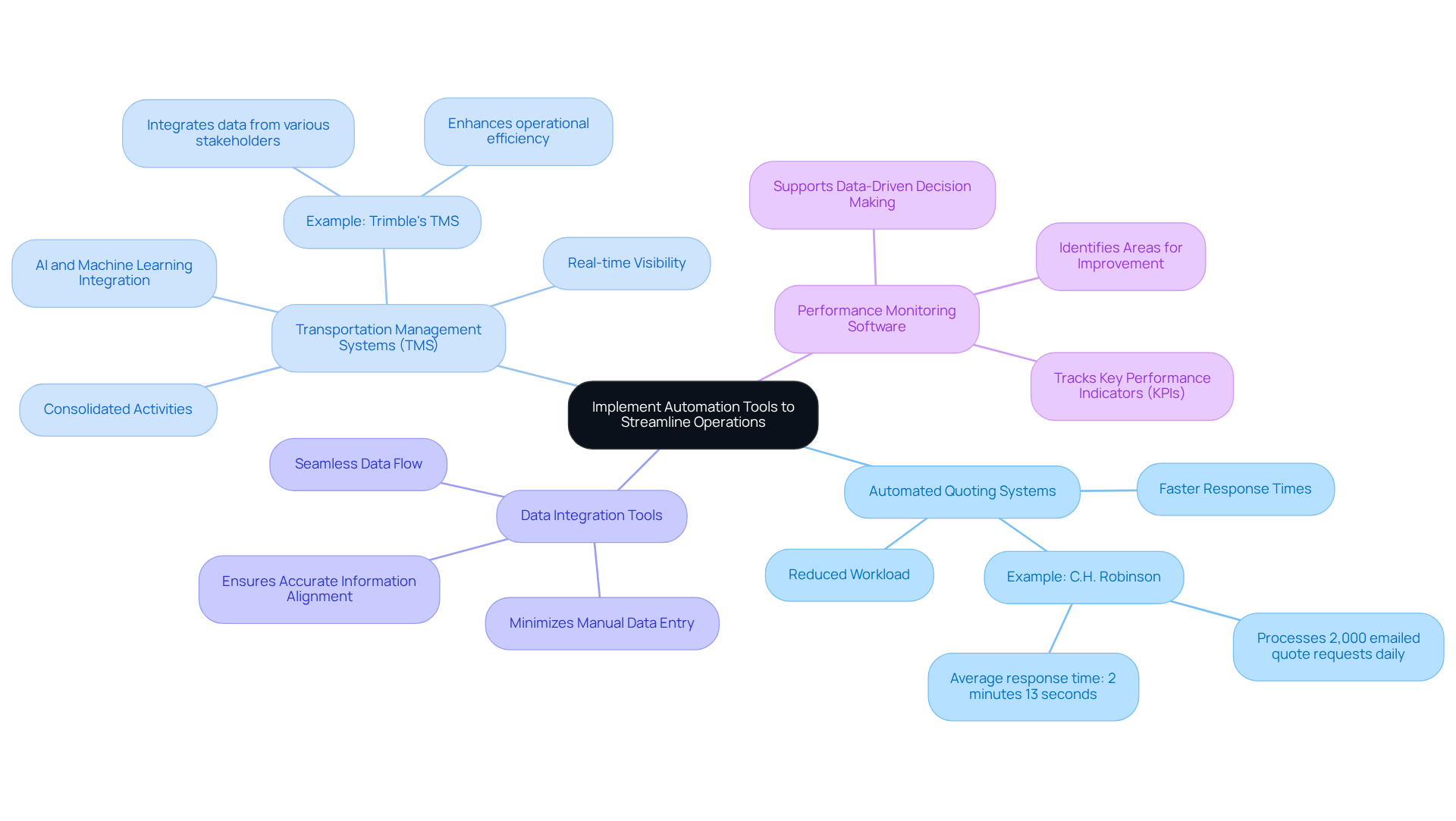 The central node represents the main goal of streamlining operations. Each branch shows a specific strategy, and the sub-branches provide details on how these tools can help improve efficiency and reduce complexity.
