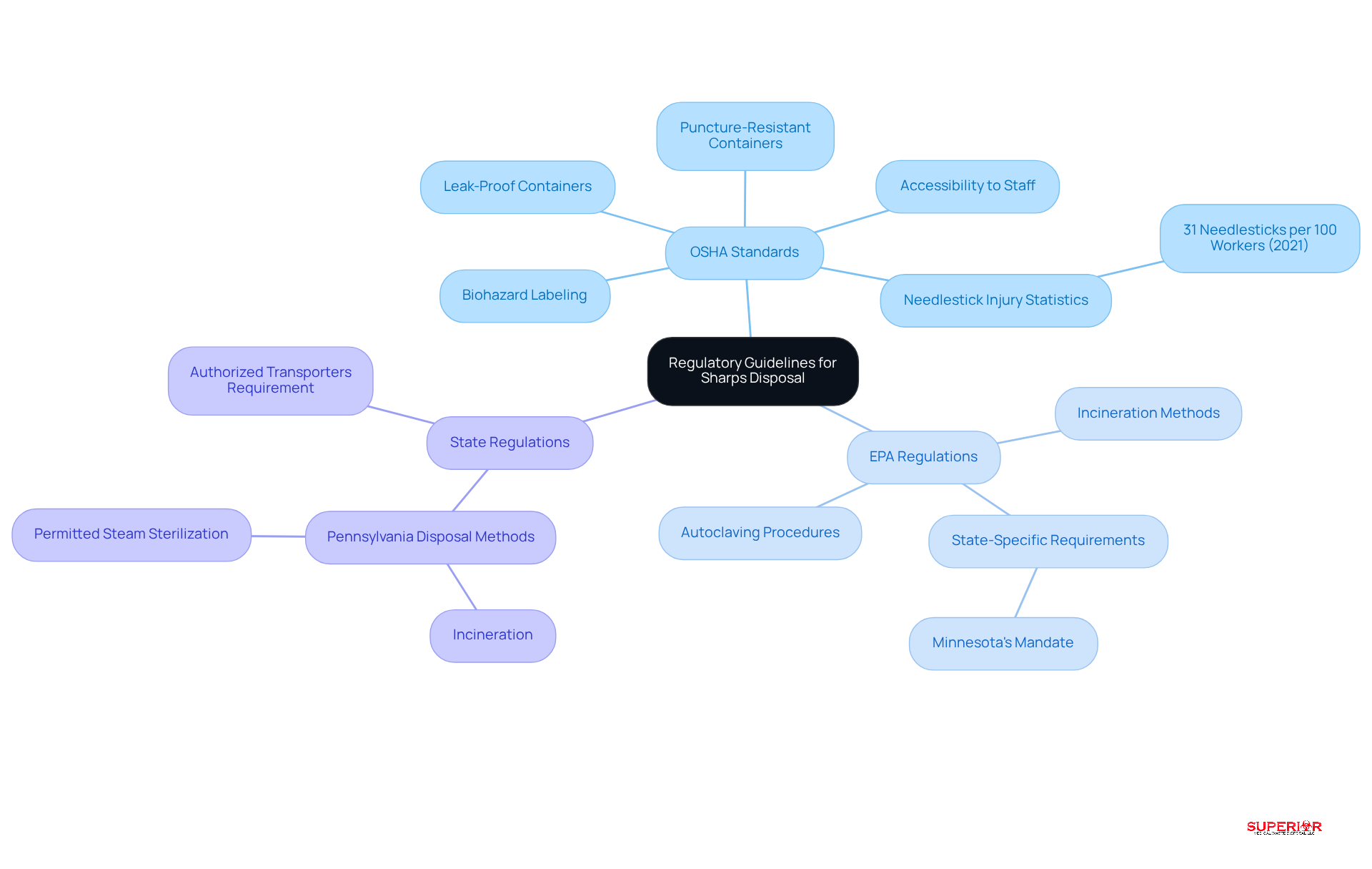 Start at the center with the main topic, then follow the branches to explore each regulatory area and its specific requirements. Each color represents a different regulatory body, making it easy to differentiate between them.