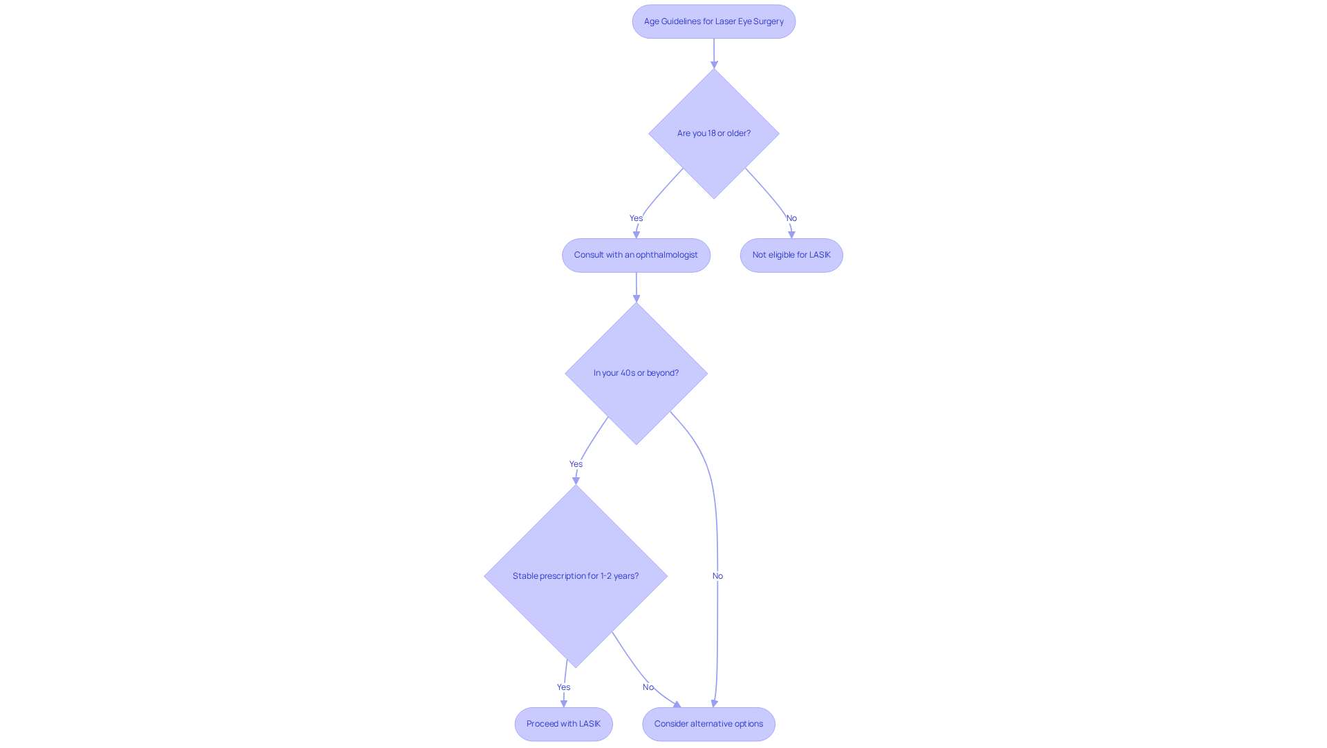 This flowchart helps you understand the age requirements and considerations for laser eye surgery. Start at the top and follow the arrows to see if you're eligible based on your age and eye health. Each step guides you through the decision-making process! This flowchart helps you understand the age requirements and considerations for laser eye surgery. Start at the top and follow the arrows to see if you're eligible based on your age and eye health. Each step guides you through the decision-making process!