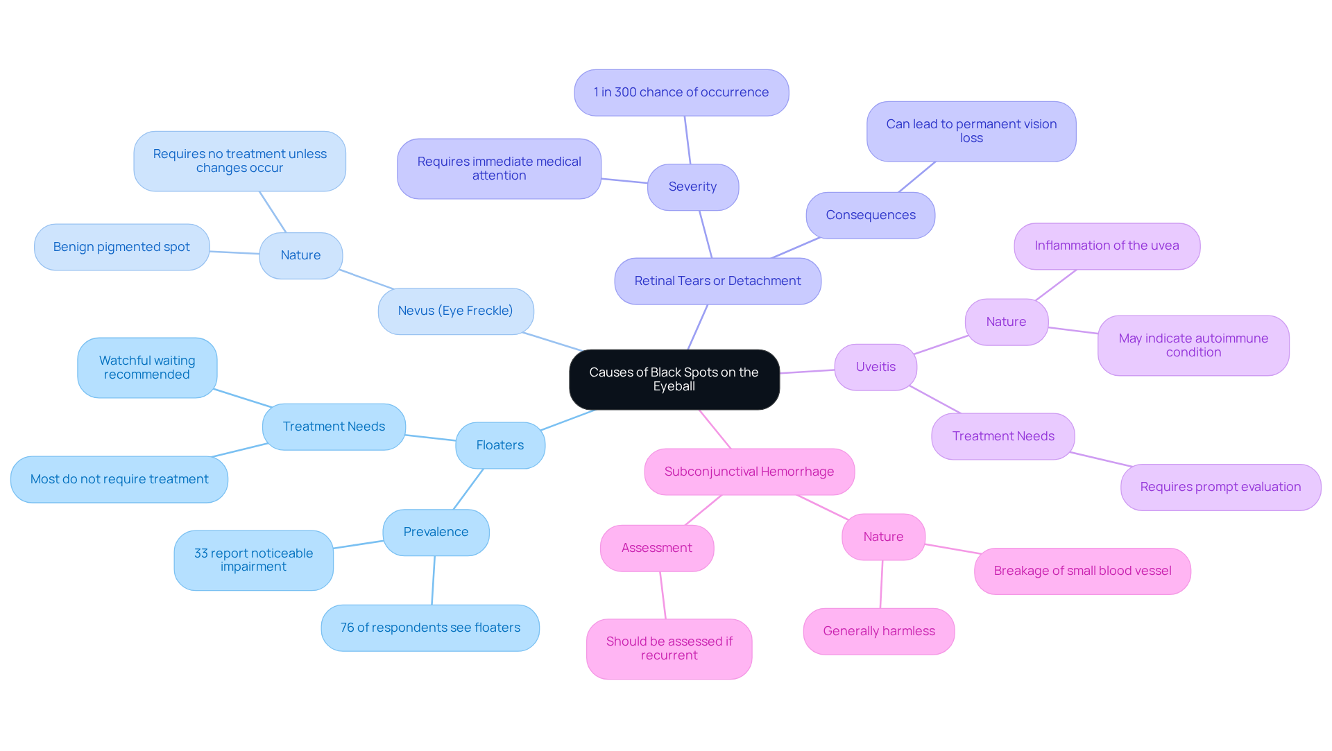 This mindmap starts with the main topic in the center and branches out to show different causes of black spots. Each branch represents a specific cause, and the sub-branches provide more details about each condition. The colors help differentiate between the causes, making it easier to follow and understand. This mindmap starts with the main topic in the center and branches out to show different causes of black spots. Each branch represents a specific cause, and the sub-branches provide more details about each condition. The colors help differentiate between the causes, making it easier to follow and understand.