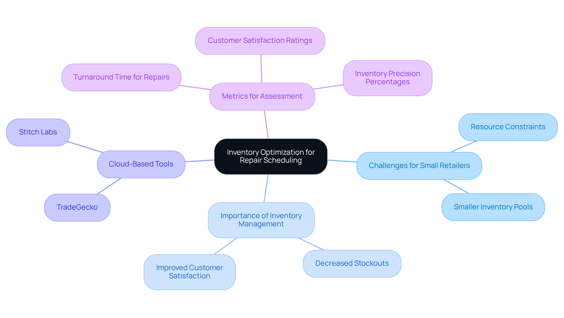 This mindmap starts with the main idea of inventory optimization at the center. From there, it branches out into various related topics, showing how they connect. Each branch represents a different aspect of the discussion, helping you understand the relationships and importance of each part in the context of repair scheduling.