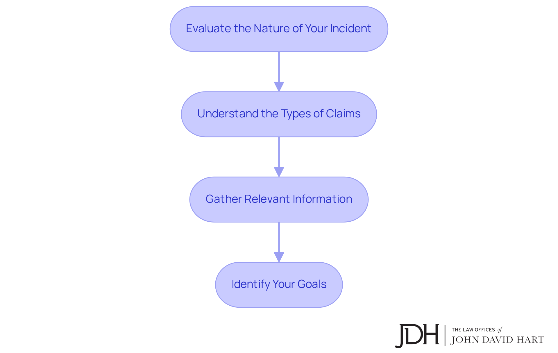 Each box represents a step in assessing your legal needs. Follow the arrows to see how to move from evaluating your incident to identifying your goals.