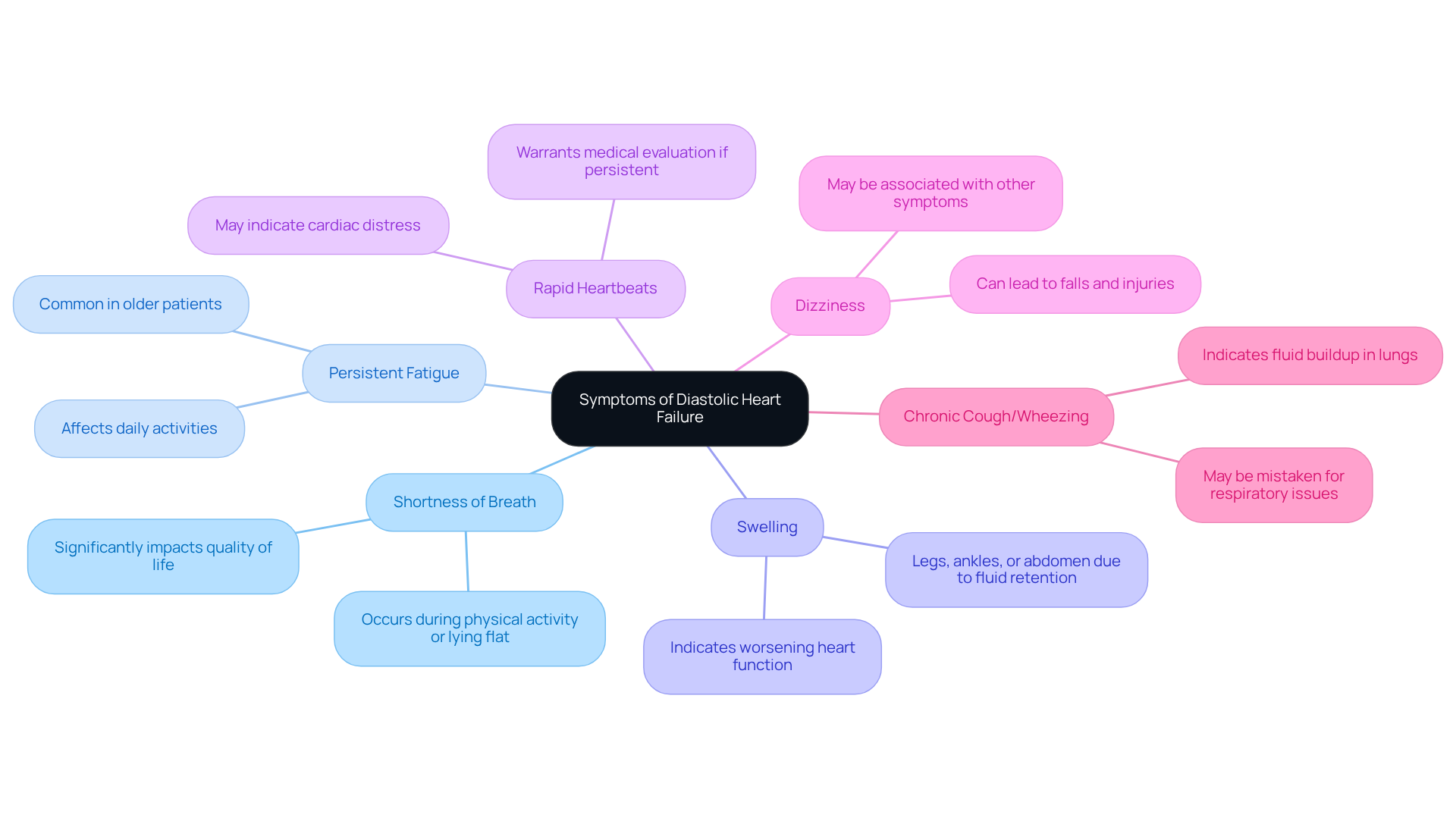 The central node represents the main topic, while the branches show different symptoms. Each symptom is important for recognizing the condition, and understanding them can lead to better health outcomes.