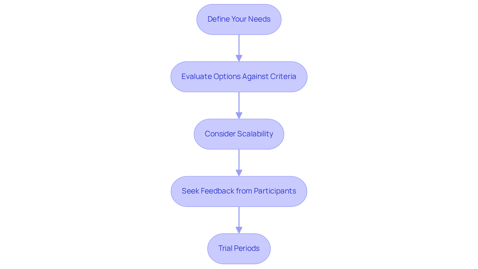 Each box represents a step in the software selection process. Follow the arrows to see how each step leads to the next, guiding you through making informed decisions for better product adoption.