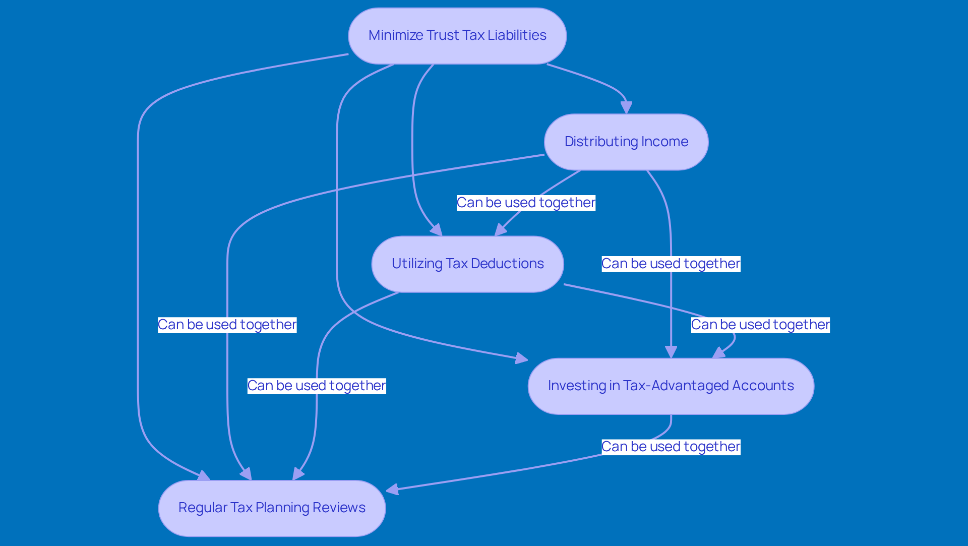 Each box represents a strategy you can use to lower your tax burden. Follow the arrows to see how these strategies can work together to enhance your financial health.