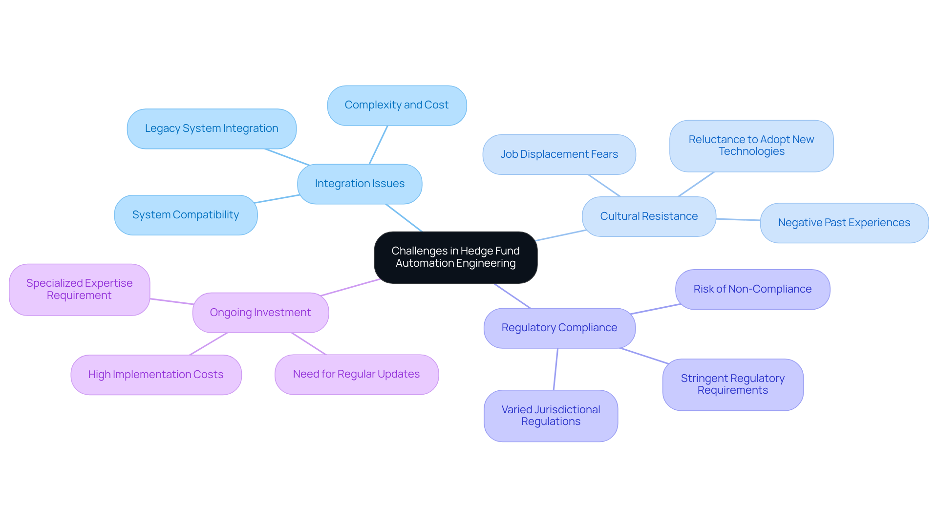 The central node represents the overall theme of challenges in automation. Each branch highlights a specific challenge, with further details provided in the sub-branches. This layout helps you see how different challenges are related and what specific issues fall under each category. The central node represents the overall theme of challenges in automation. Each branch highlights a specific challenge, with further details provided in the sub-branches. This layout helps you see how different challenges are related and what specific issues fall under each category.