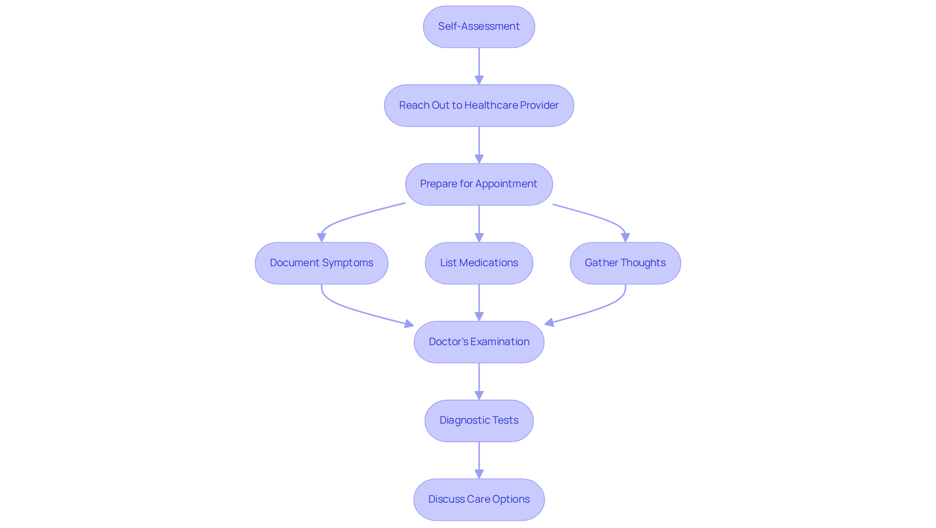 This flowchart guides you through the steps to take after self-assessing your symptoms. Start with your self-assessment, then follow the arrows to see how to reach out for help, prepare for your appointment, and what to expect during the process. Each step is designed to help you feel more prepared and informed. This flowchart guides you through the steps to take after self-assessing your symptoms. Start with your self-assessment, then follow the arrows to see how to reach out for help, prepare for your appointment, and what to expect during the process. Each step is designed to help you feel more prepared and informed.