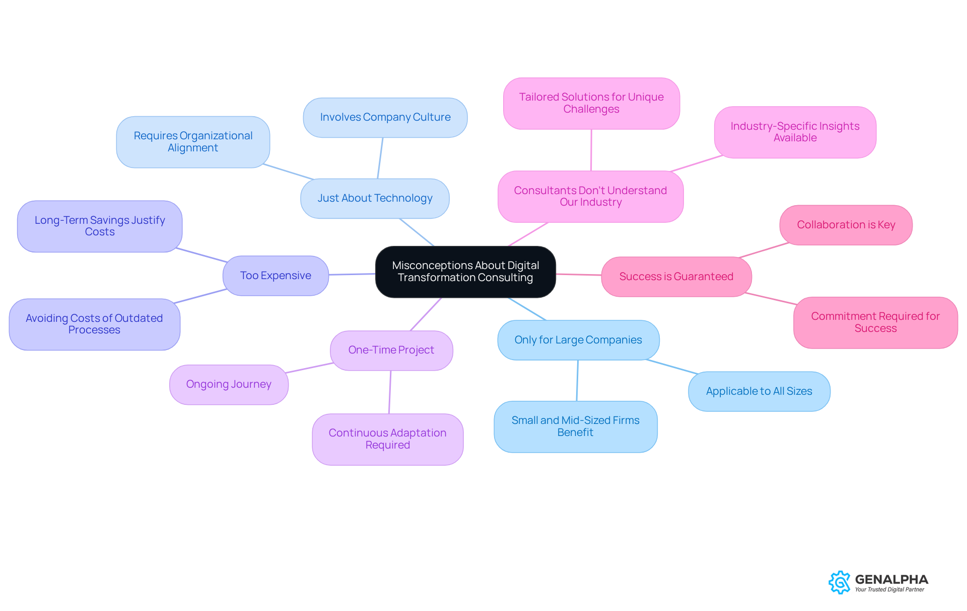 This mindmap helps you navigate through common misconceptions about digital transformation consulting. Each branch represents a misconception, and the sub-branches provide the truths that debunk them. Follow the branches to understand how these misconceptions can be addressed! This mindmap helps you navigate through common misconceptions about digital transformation consulting. Each branch represents a misconception, and the sub-branches provide the truths that debunk them. Follow the branches to understand how these misconceptions can be addressed!
