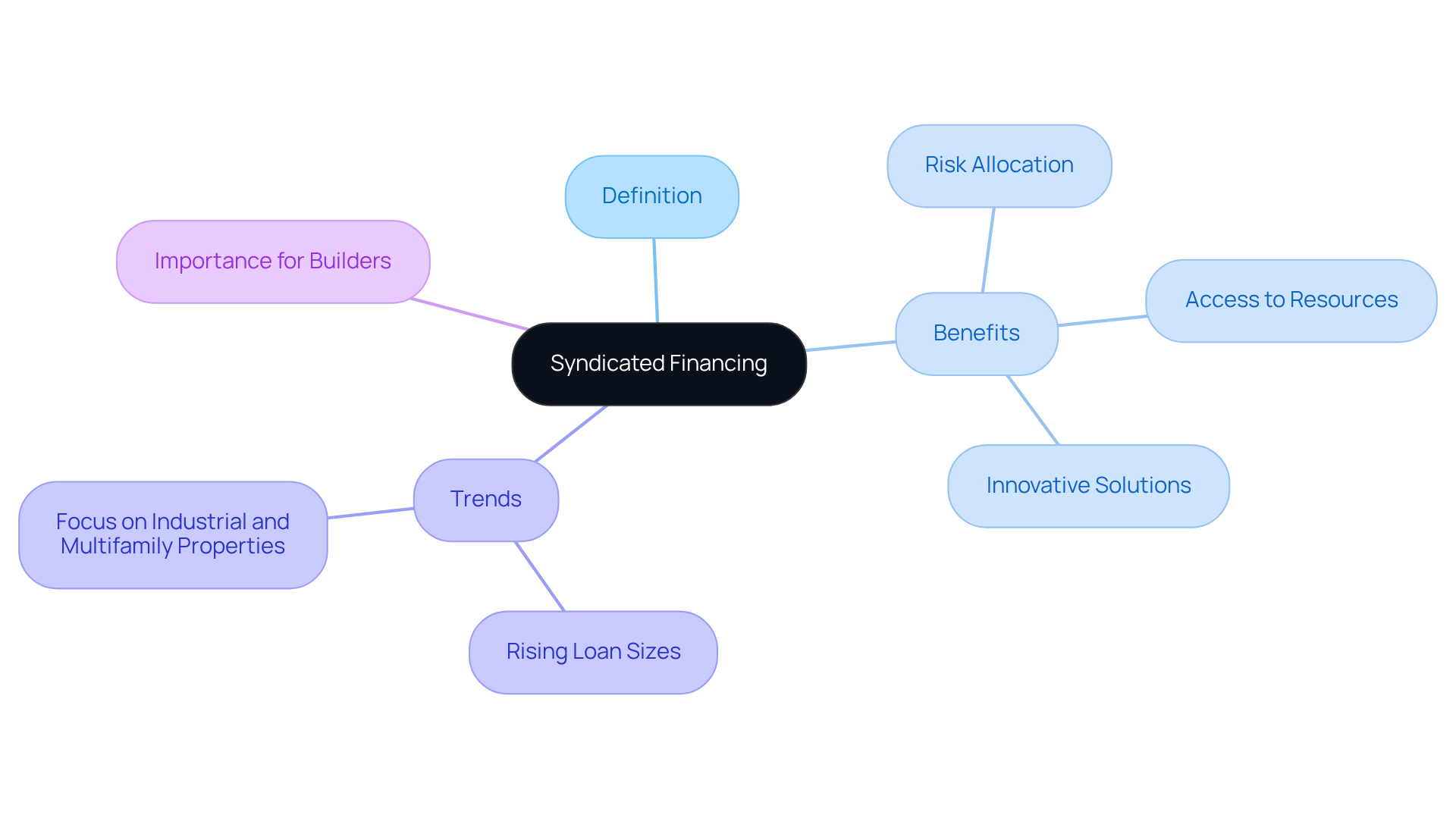 The central node represents the main concept of syndicated financing. Each branch shows different aspects: benefits, trends, and why it's important for builders. Follow the branches to explore how this financing method works and its significance in the real estate market.