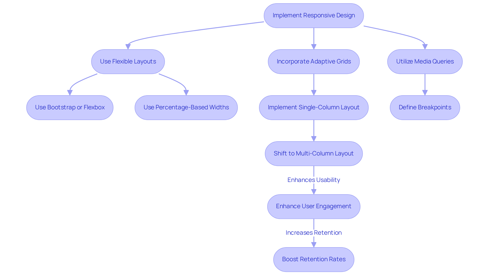 This flowchart outlines the process of creating a responsive mobile application. Start at the top with the main goal, then follow the arrows to see the strategies and actions you can take to enhance user experience and engagement.