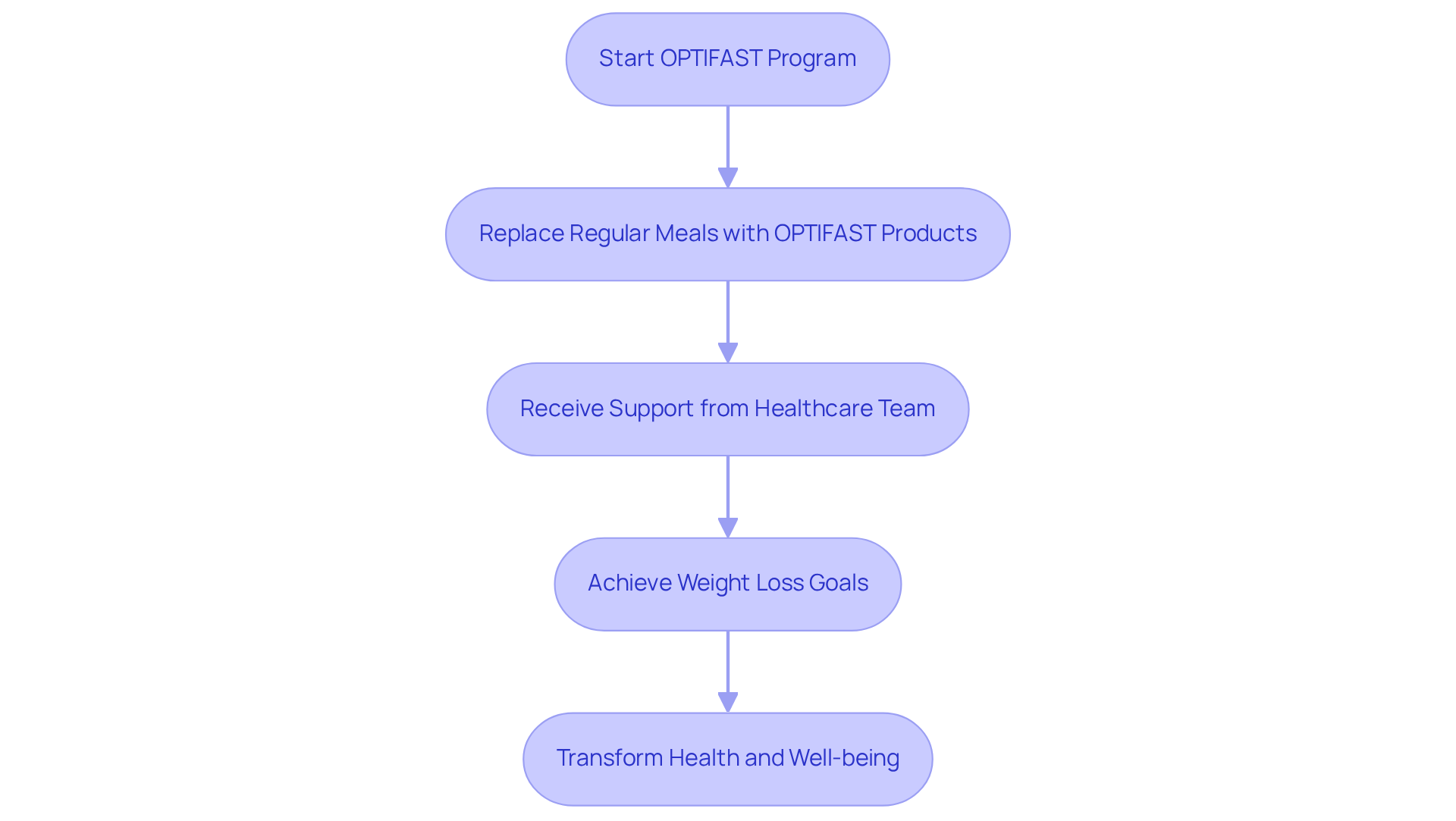 This flowchart shows the steps you take in the OPTIFAST program. Start at the top and follow the arrows to see how you replace meals, get support, and achieve your weight loss goals. Each step is designed to help you on your journey to better health.