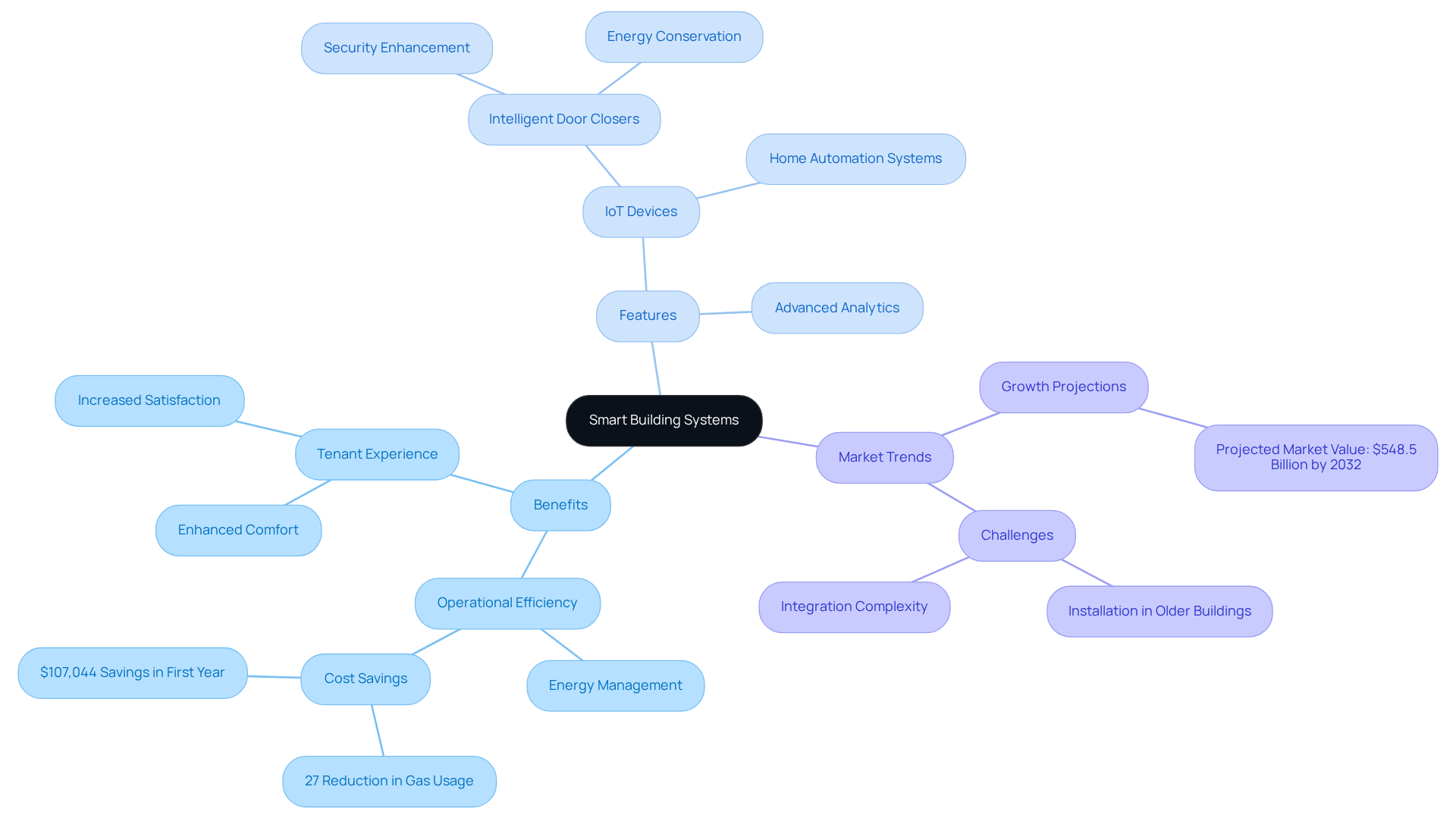 The center shows the main topic, with branches illustrating the benefits, features, and trends in smart buildings. Follow the branches to explore how these systems enhance efficiency and tenant experiences. The center shows the main topic, with branches illustrating the benefits, features, and trends in smart buildings. Follow the branches to explore how these systems enhance efficiency and tenant experiences.