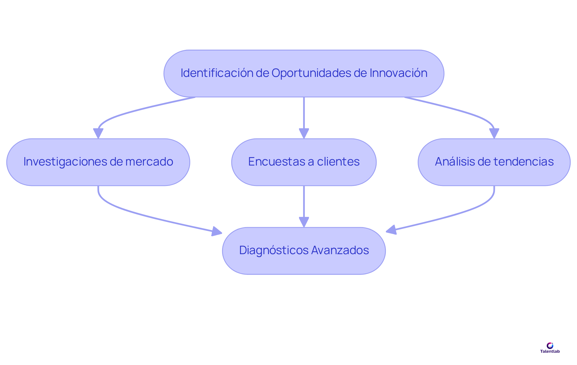 Este diagrama muestra los pasos que las organizaciones pueden seguir para identificar oportunidades de mejora. Comienza con la identificación de oportunidades y se ramifica en tres acciones clave que ayudan a realizar un análisis profundo. Al final, se llega a los diagnósticos avanzados, que son el resultado de estas acciones.