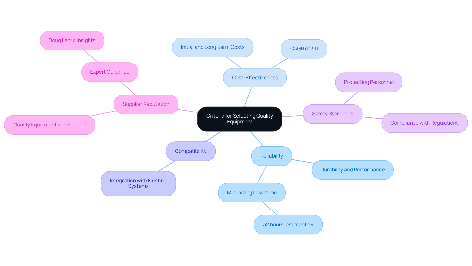This mindmap starts with the main idea in the center and branches out to show the important criteria for selecting quality equipment. Each branch represents a key factor, and the sub-branches provide additional details. This layout helps you see how each criterion relates to the overall goal of making informed equipment choices.