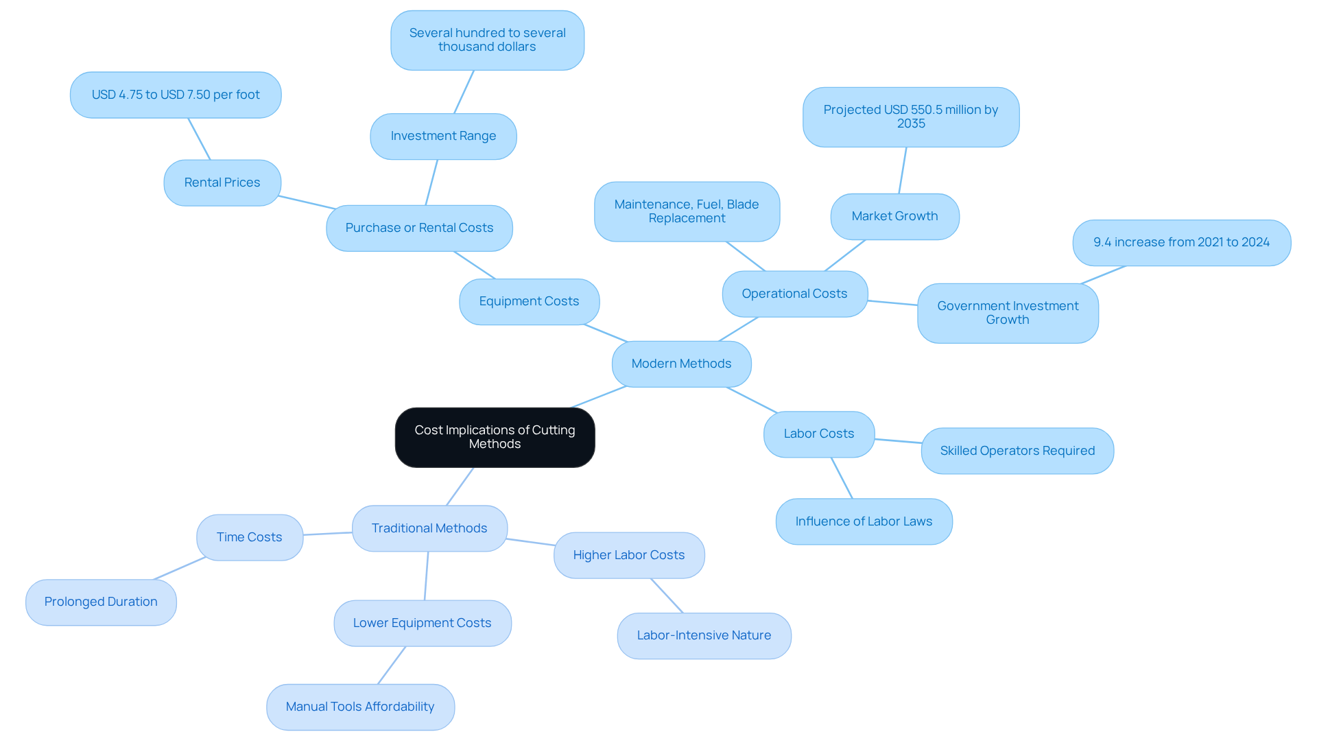 The center shows the main topic, while branches represent different cutting methods and their associated costs. Each sub-branch provides specific details, helping you understand how costs vary and what factors to consider.