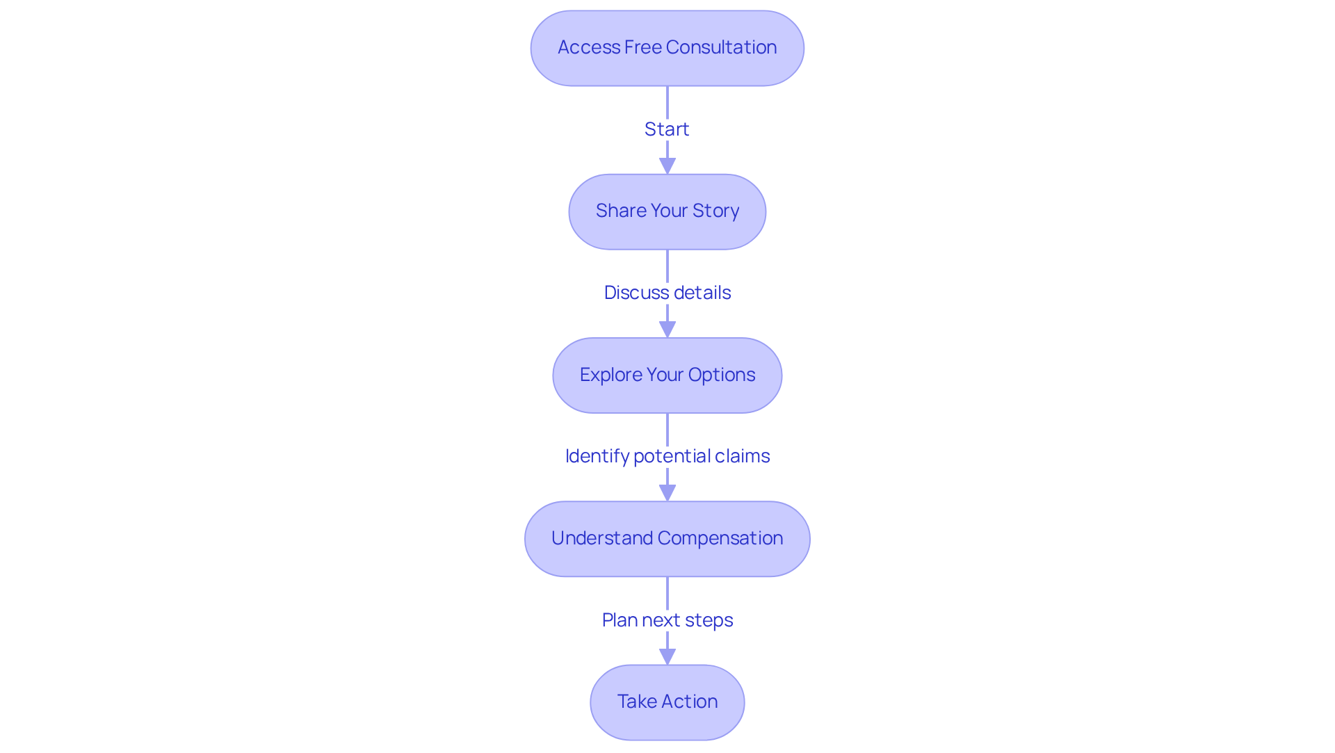This flowchart guides you through the process of getting a free consultation after an accident. Start at the top and follow the arrows to see each step you can take to understand your rights and options. This flowchart guides you through the process of getting a free consultation after an accident. Start at the top and follow the arrows to see each step you can take to understand your rights and options.