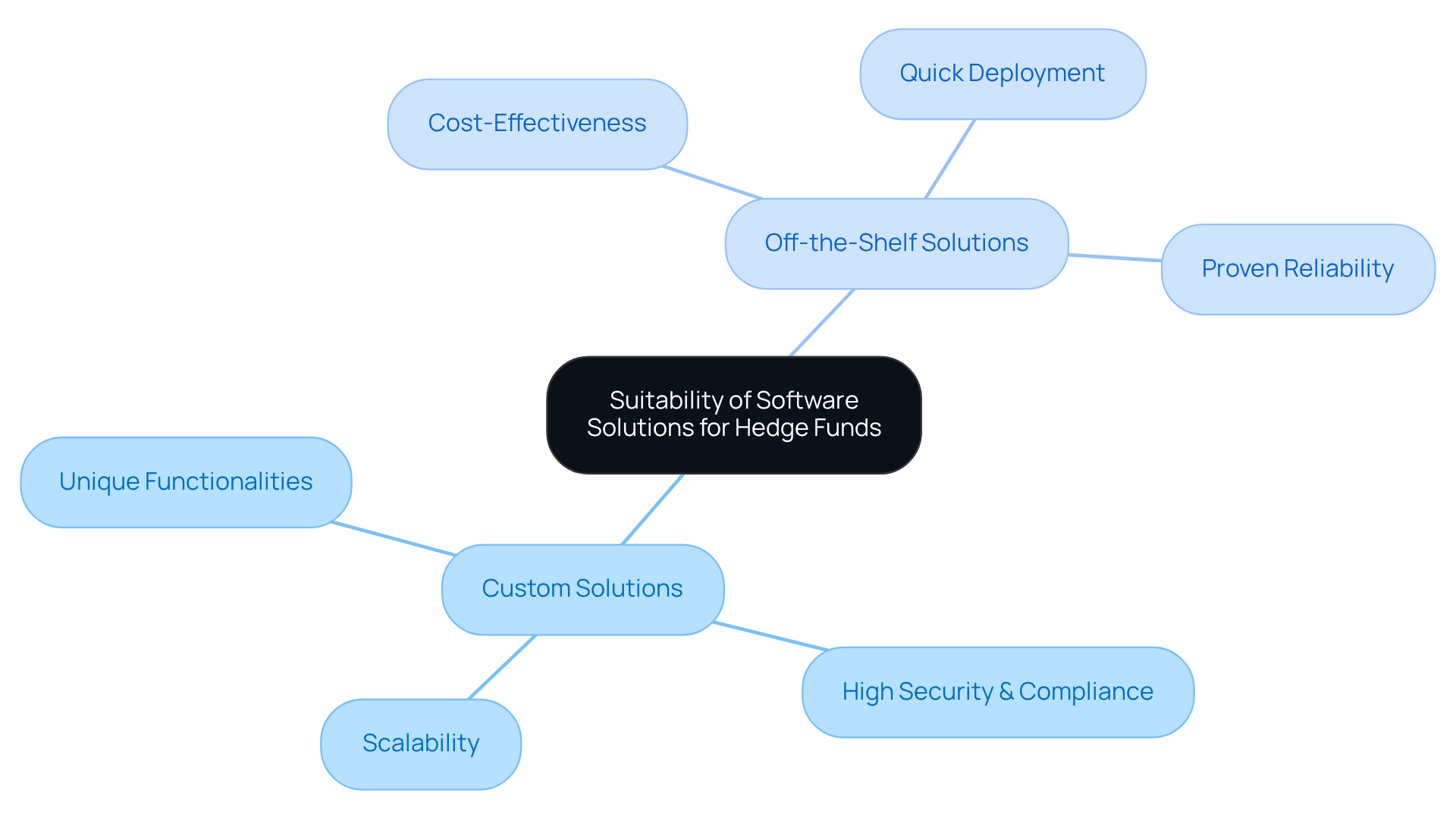 This mindmap illustrates the suitability of different software solutions for hedge funds. The central idea is surrounded by two main options: custom solutions, which offer tailored functionalities and security, and off-the-shelf solutions, which are cost-effective and reliable. Each option has its own set of advantages, helping you understand which might be best for specific operational needs.