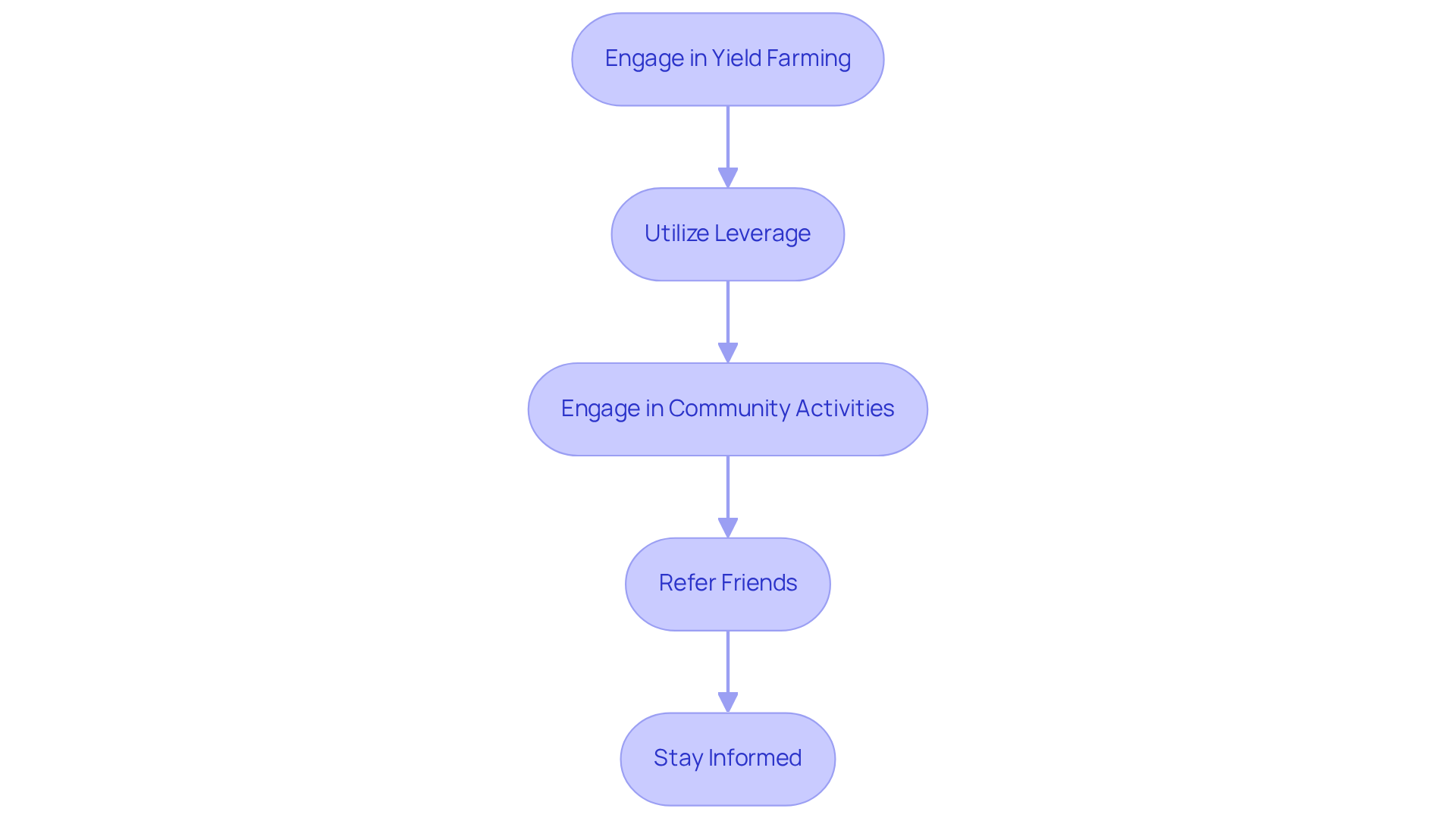 Each box represents a strategy you can use to earn Omega Points. Follow the arrows to see how each step connects and contributes to your overall goal of accumulating points.