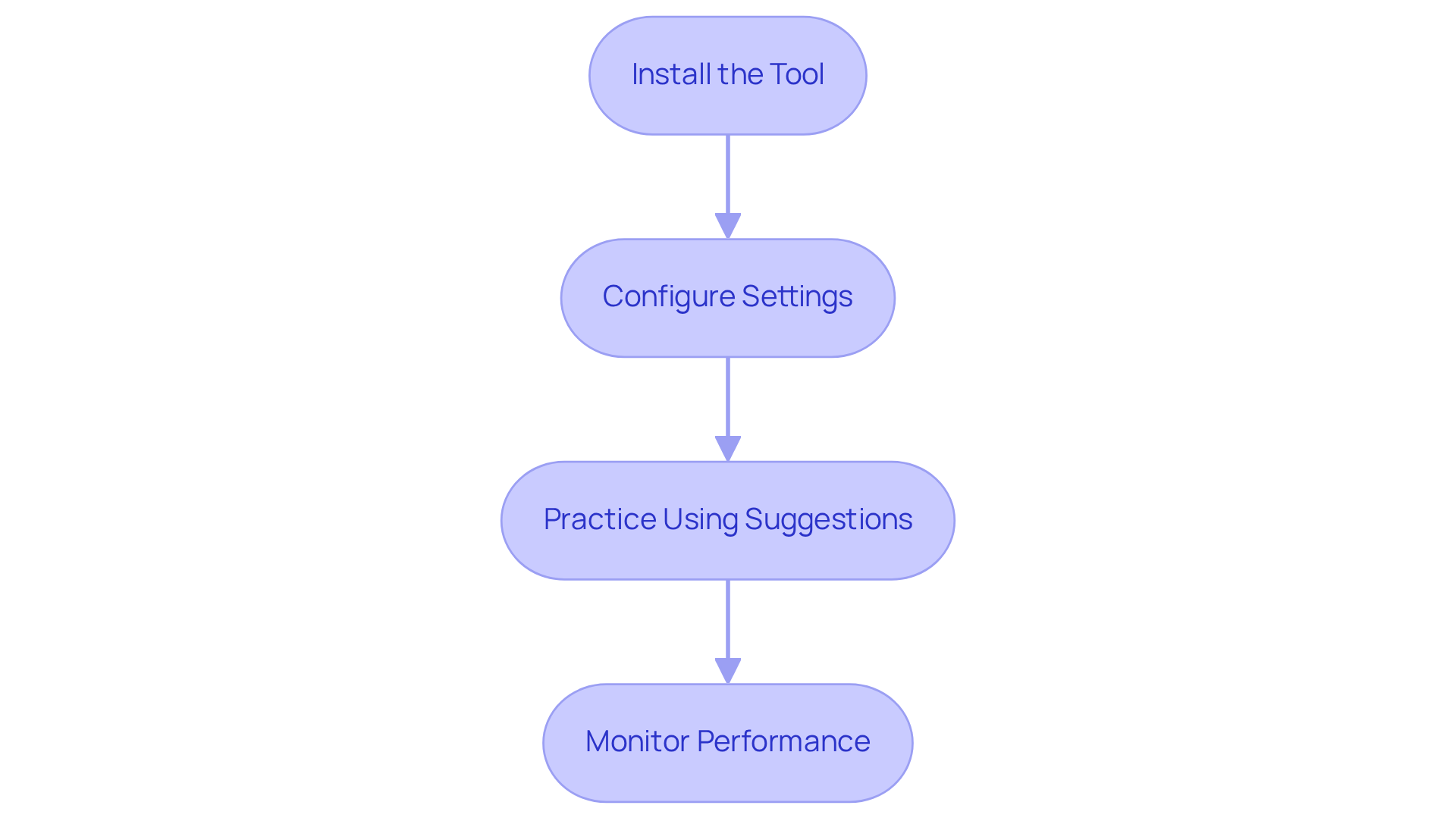 Each box represents a step in the process of integrating code completion. Follow the arrows to see how to move from one step to the next, ensuring a smooth integration into your coding workflow.