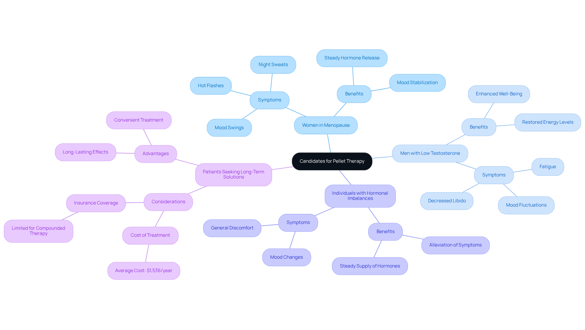 The central node represents the main topic of candidates for pellet therapy. Each branch shows a specific group of individuals who may benefit from this treatment, with further details on their symptoms or needs. Follow the branches to understand who might find relief through pellet therapy.