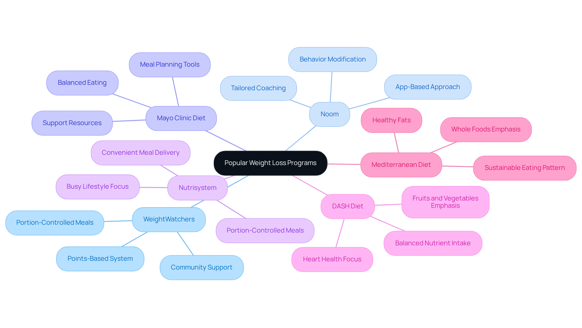 The central node represents the main topic of weight loss programs. Each branch represents a specific program, and the sub-branches detail their unique features. This layout helps you see how each program differs and what they offer, making it easier to choose the right one for your needs.