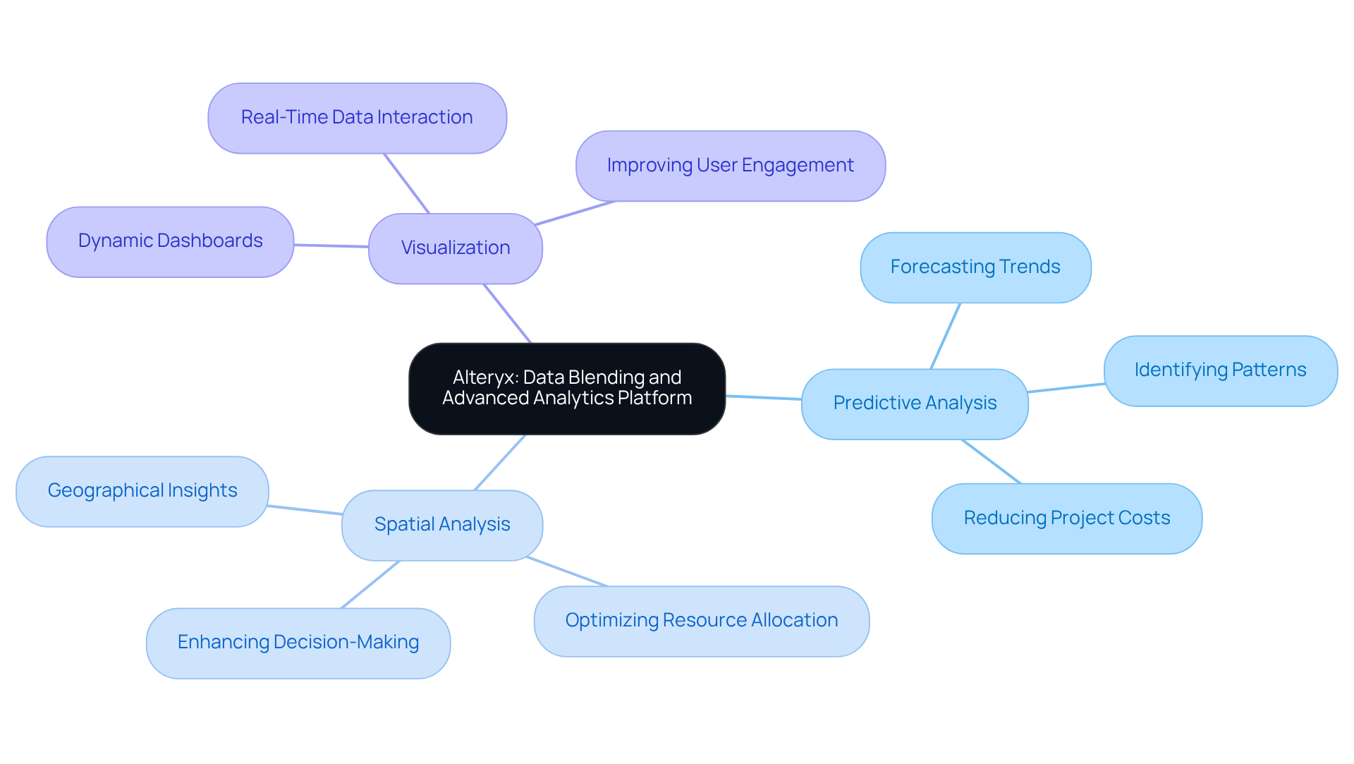 The central node represents Alteryx, while the branches show its key features and how they contribute to better decision-making and organizational outcomes.