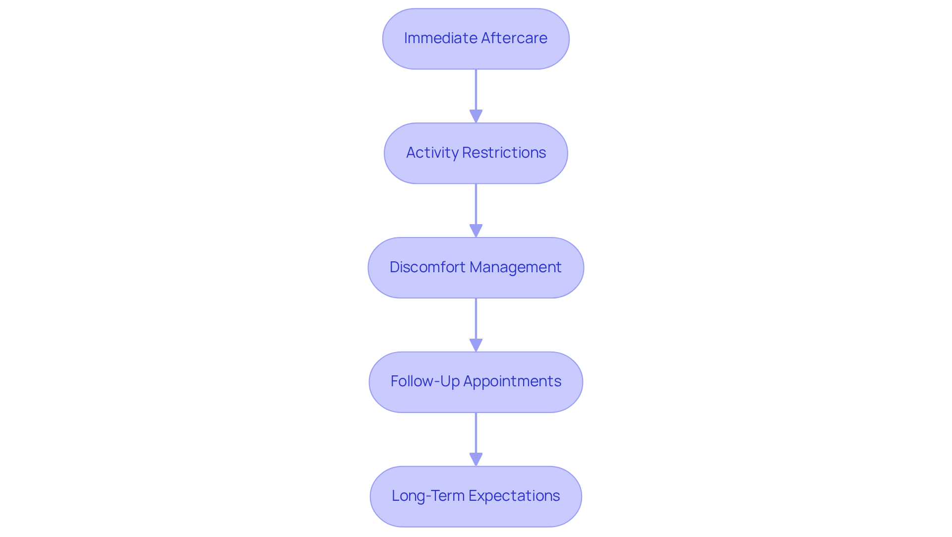 Each box represents a step in your recovery journey. Follow the arrows to see how each step leads to the next, guiding you through what to expect after your procedure.