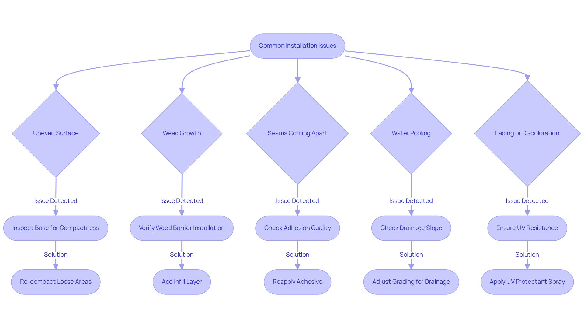 Each box represents a common issue you might face during installation. Follow the arrows to see the recommended steps to resolve each problem. The green boxes show solutions, while the red boxes highlight the issues.