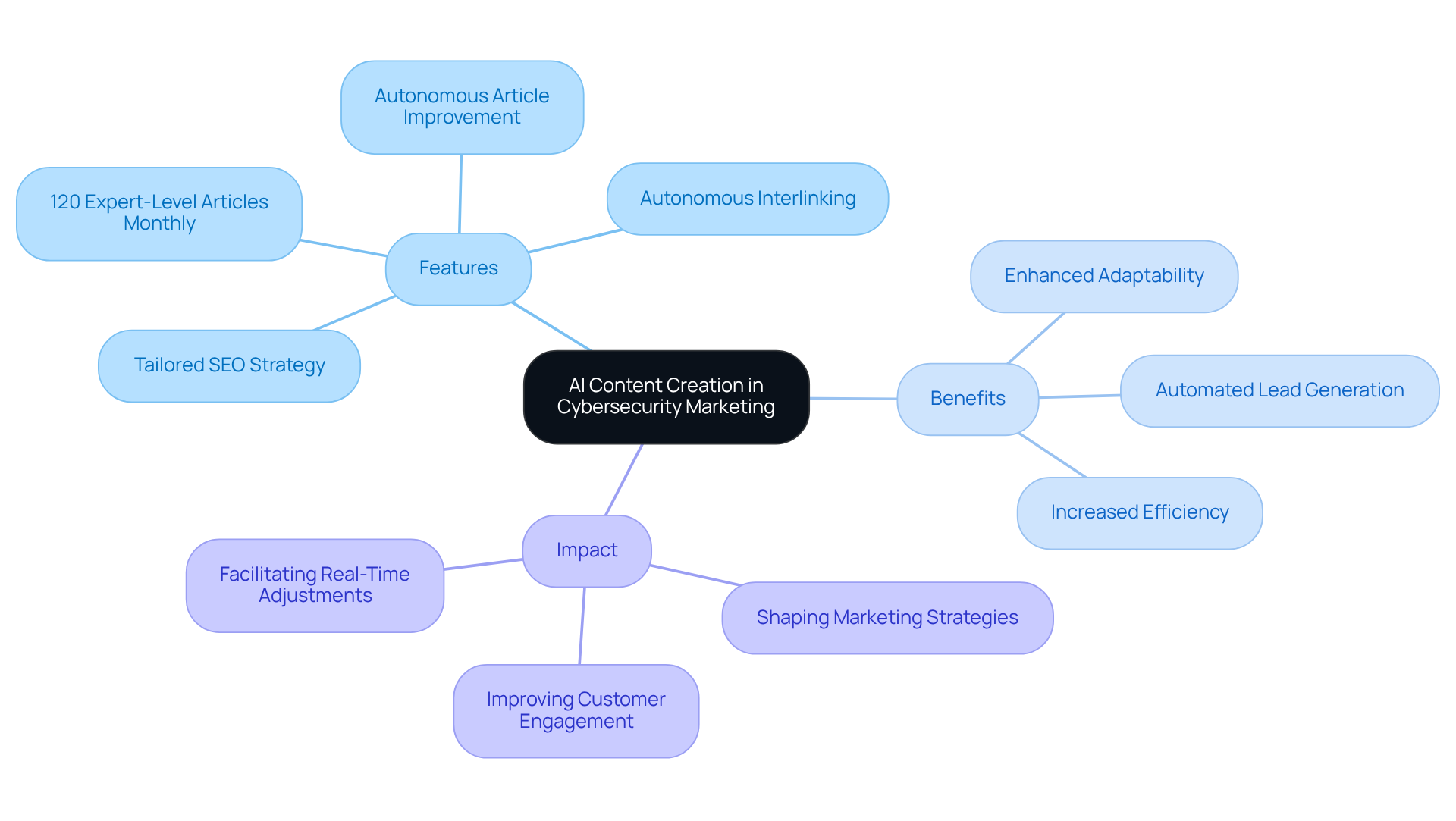 The center shows the core theme of AI content creation. Branches represent features, benefits, and the broader impact, allowing readers to easily navigate through the information. The center shows the core theme of AI content creation. Branches represent features, benefits, and the broader impact, allowing readers to easily navigate through the information.