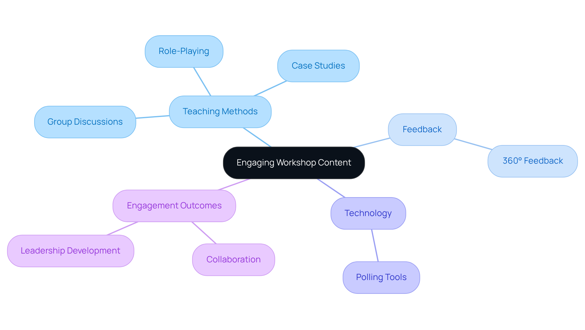This mindmap shows how different strategies for workshop content connect to enhance engagement. Start at the center with the main idea, then follow the branches to explore teaching methods, feedback mechanisms, and technology that contribute to effective training. This mindmap shows how different strategies for workshop content connect to enhance engagement. Start at the center with the main idea, then follow the branches to explore teaching methods, feedback mechanisms, and technology that contribute to effective training.