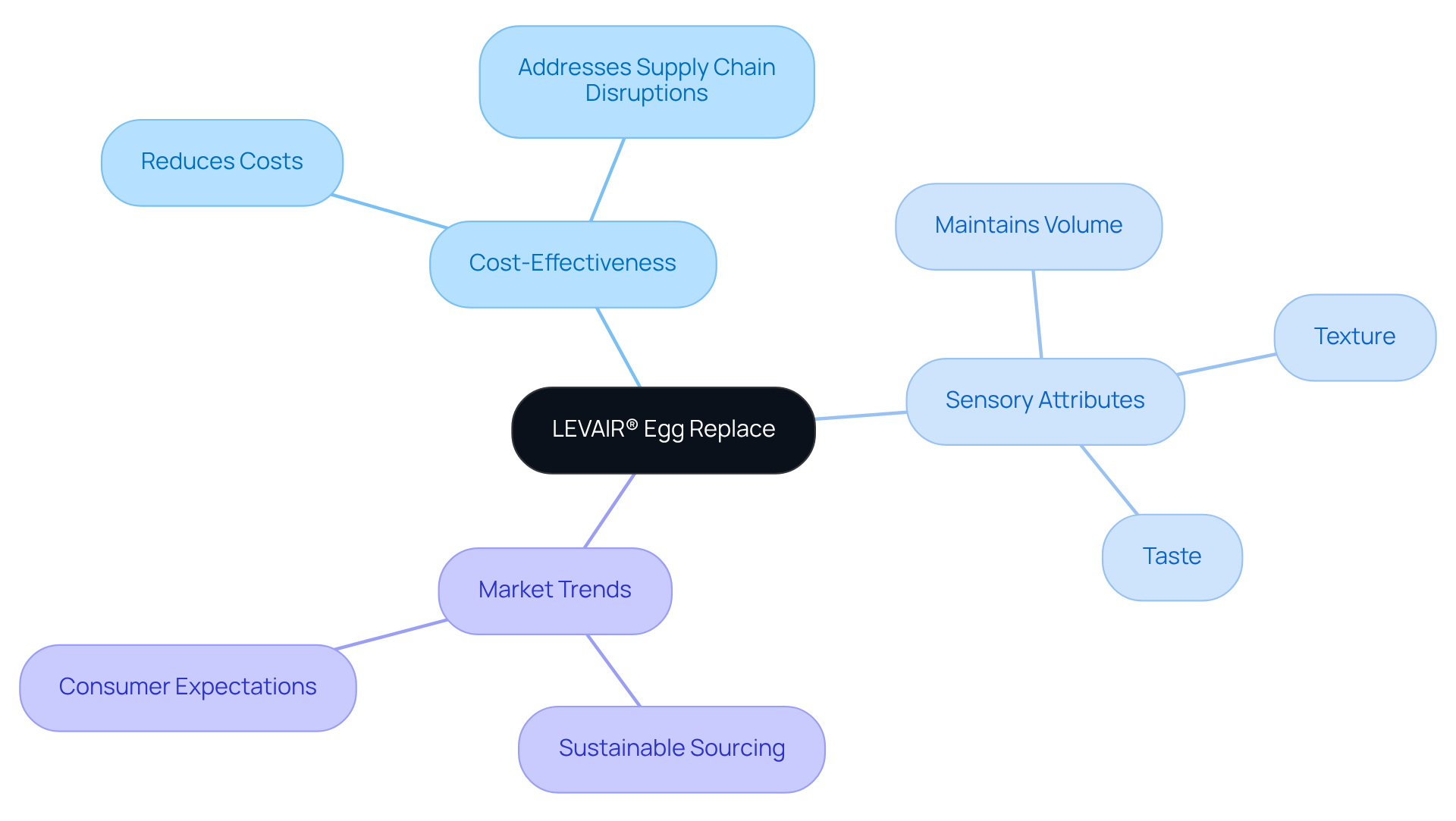 Start at the center with LEVAIR® Egg Replace, then explore the branches to see how it impacts cost, sensory qualities, and market trends in baking. Each branch represents a key area of focus, helping you understand the product's role in the industry.