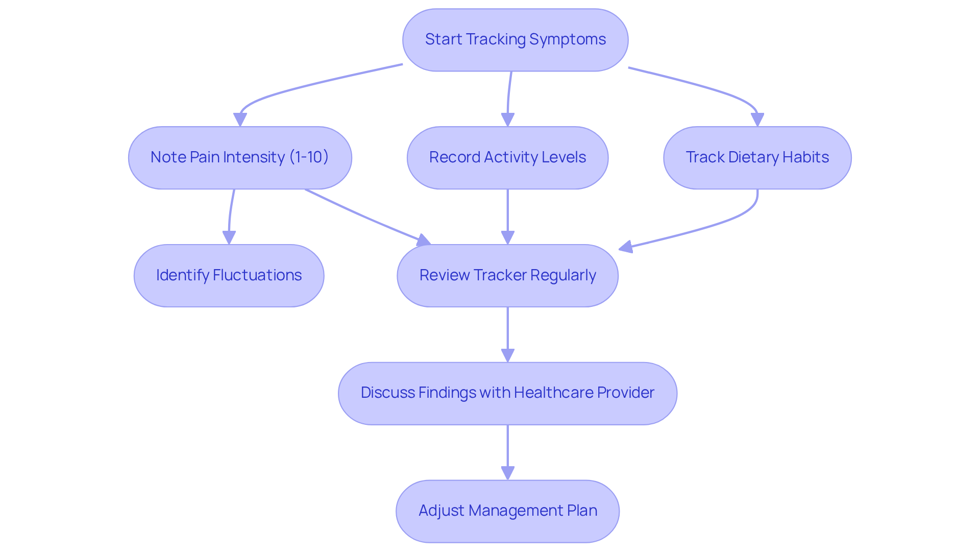 Follow the arrows to see how to track your symptoms. Each box represents a step in the process, guiding you on what to monitor for better health management.