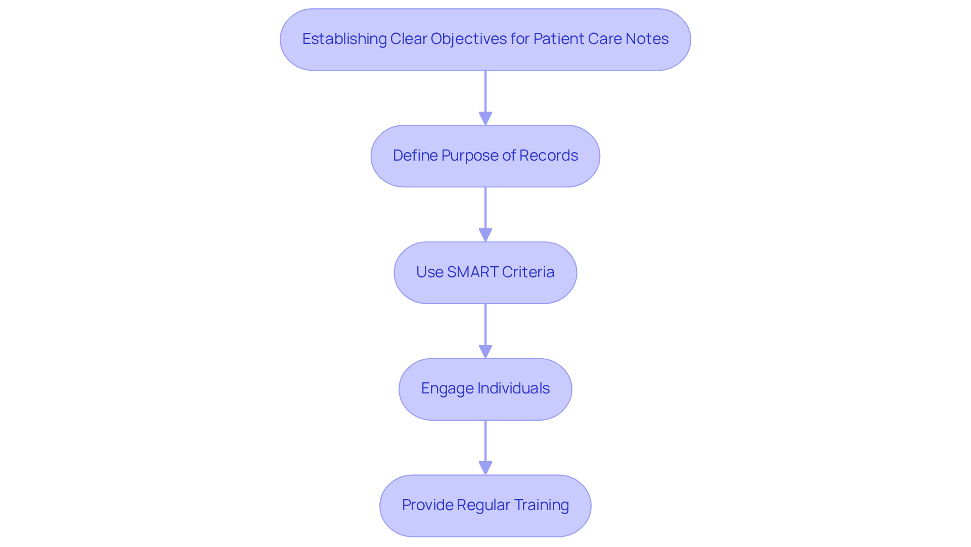 3 Best Practices for Effective Patient Care Notes in Healthcare