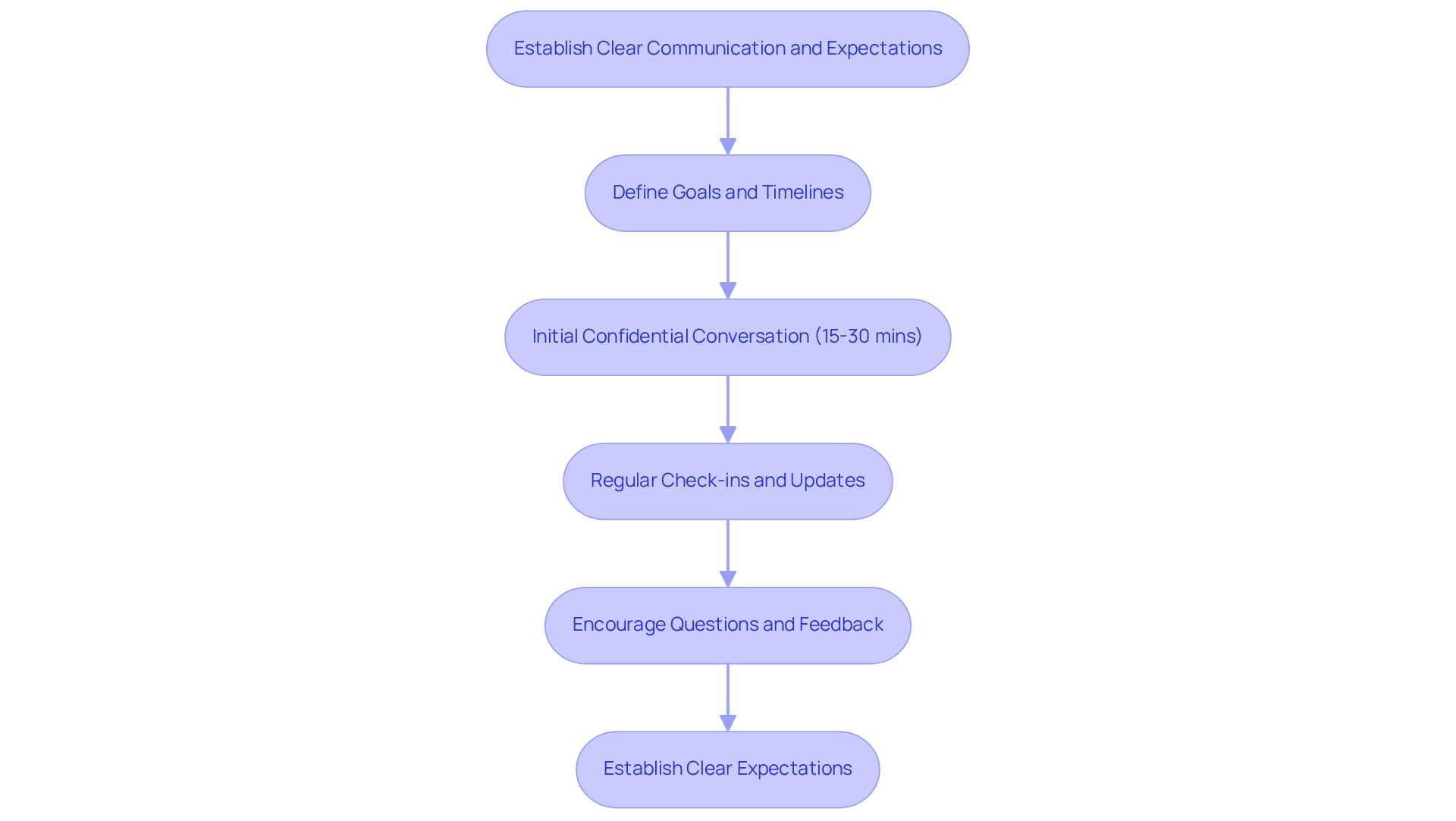 This flowchart outlines the steps to establish effective communication with your adviser. Start at the top and follow the arrows to see how each step builds on the previous one, ensuring a smooth and productive advisory relationship. This flowchart outlines the steps to establish effective communication with your adviser. Start at the top and follow the arrows to see how each step builds on the previous one, ensuring a smooth and productive advisory relationship.